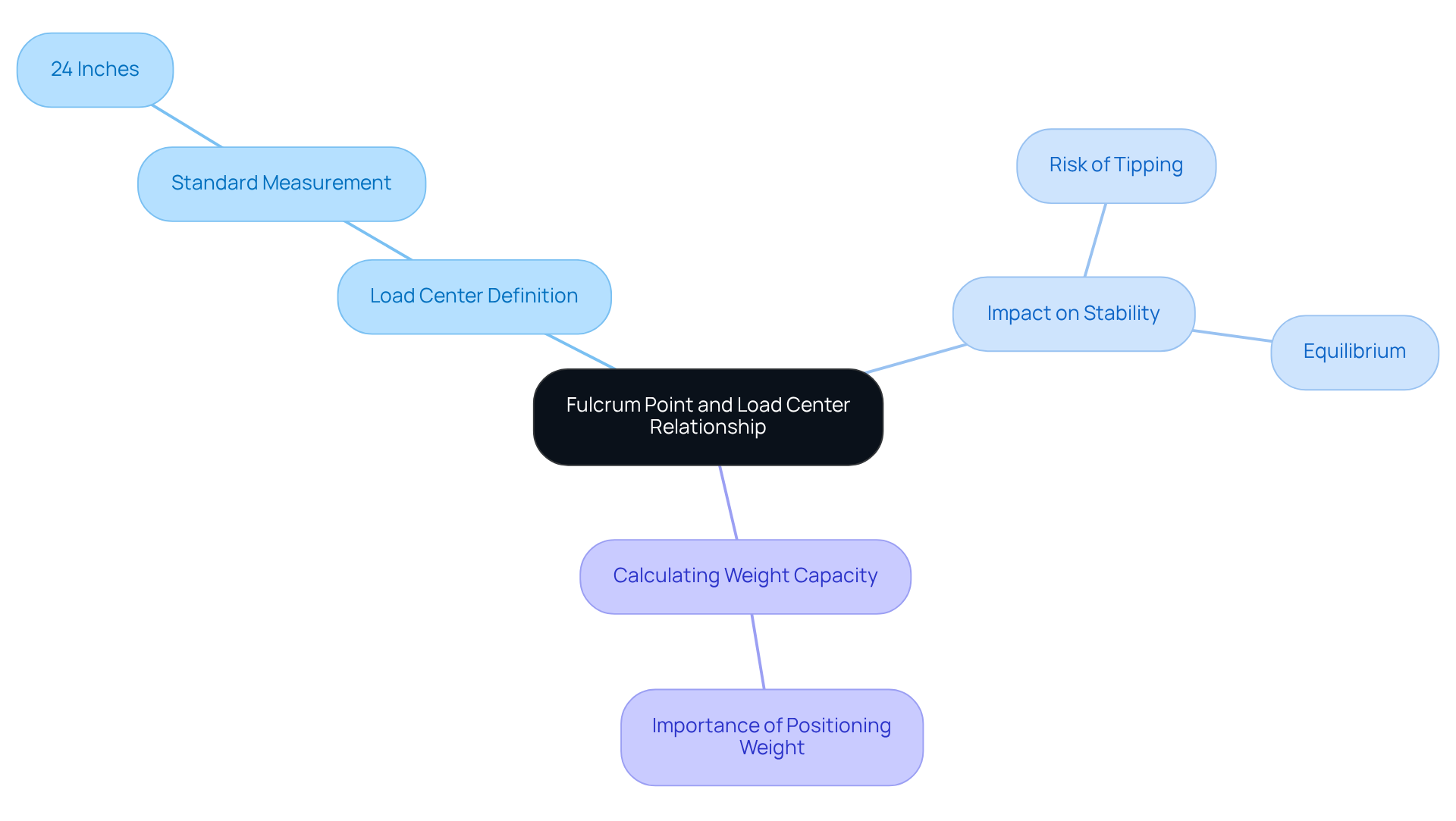 This mindmap illustrates how the fulcrum point and load center relate to forklift stability. Each branch represents a key concept, helping you see how they connect and why they matter for safety and efficiency.
