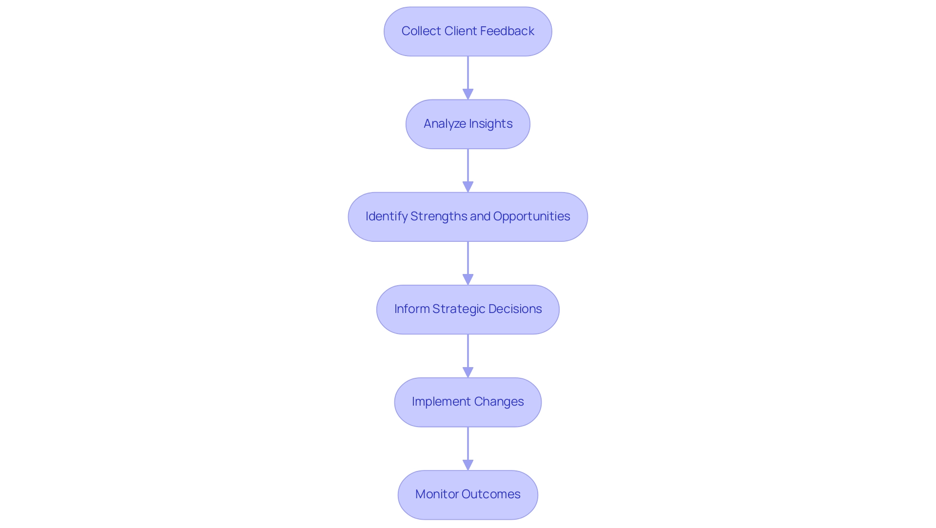 Each box represents a stage in the client feedback integration process, with arrows indicating the flow from feedback collection to strategic implementation.