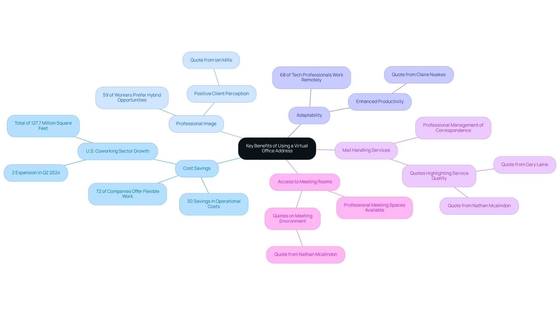 Each branch represents a key benefit of using a virtual office address, with sub-branches providing supporting details and quotes.