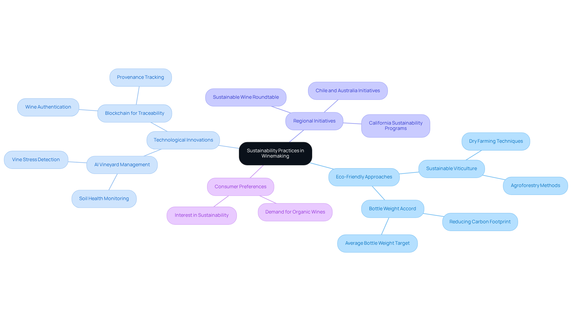 Start at the center with the main topic of sustainability, then follow the branches to explore various practices and their connections — each branch represents a different aspect, helping you understand the overall picture.
