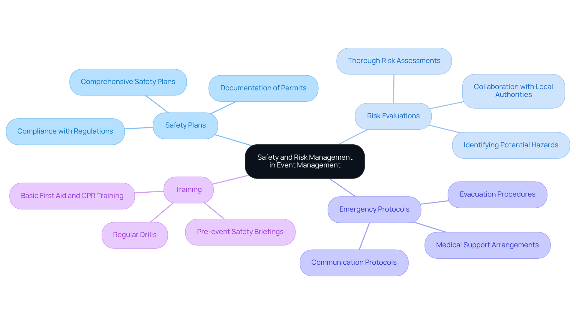 The central node represents the main focus on safety, while the branches show different strategies and actions that contribute to effective risk management in events. Each color-coded branch helps you quickly identify related topics.