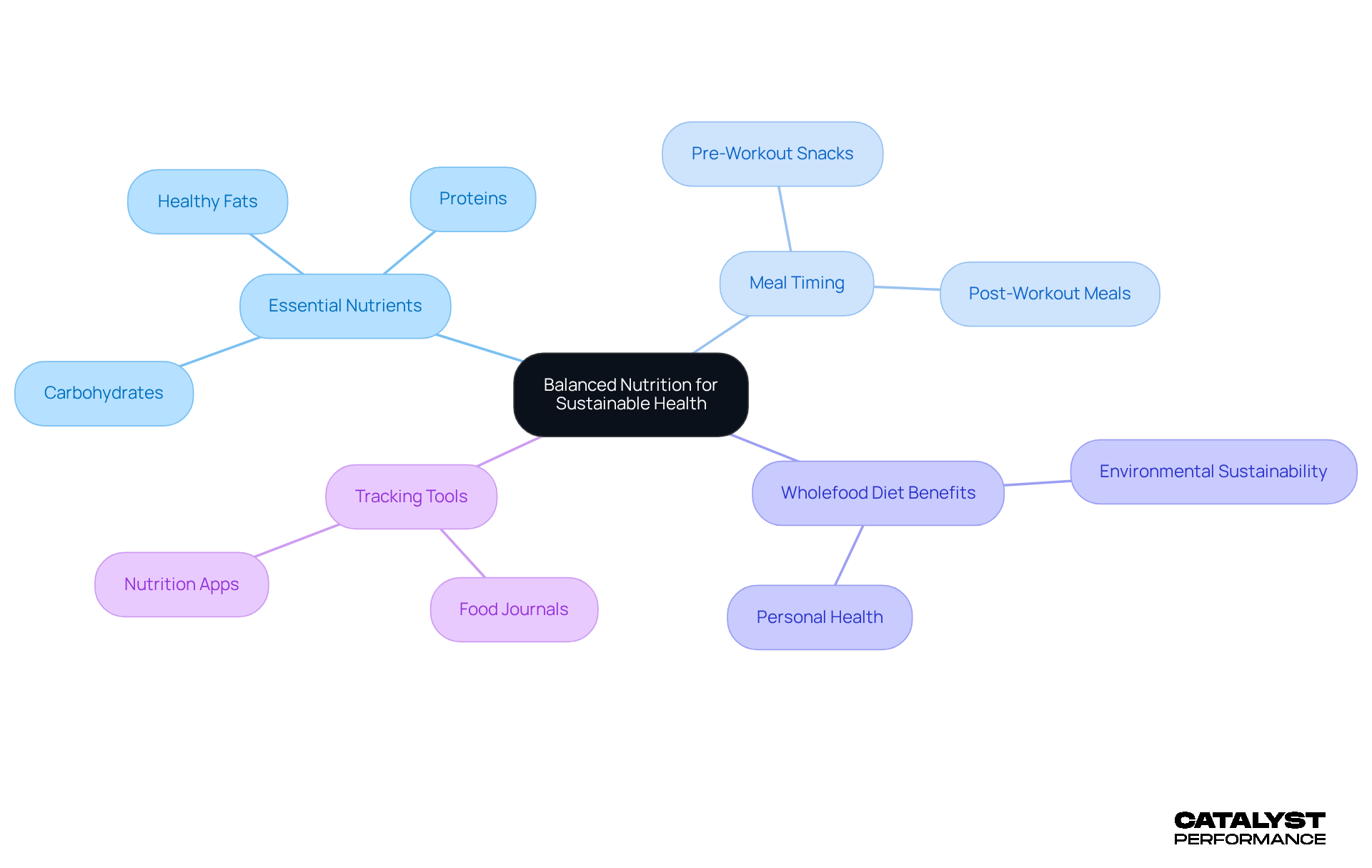 This mindmap shows how balanced nutrition is connected to various aspects of health. Each branch represents a key area, and the sub-branches provide more details. Follow the branches to explore how different elements contribute to your overall wellness.