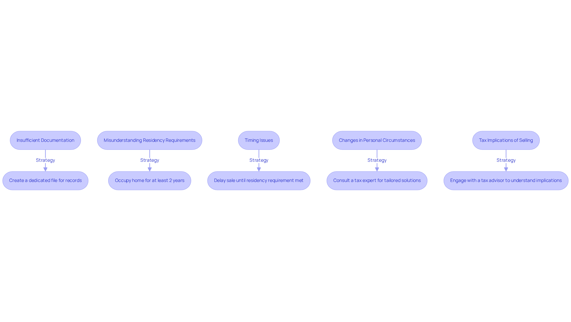 Each box represents a challenge investors face. Follow the arrows to see the suggested strategies for overcoming these hurdles. This flowchart helps you visualize the steps you can take to improve your navigation through the 2 out of 5 year rule.