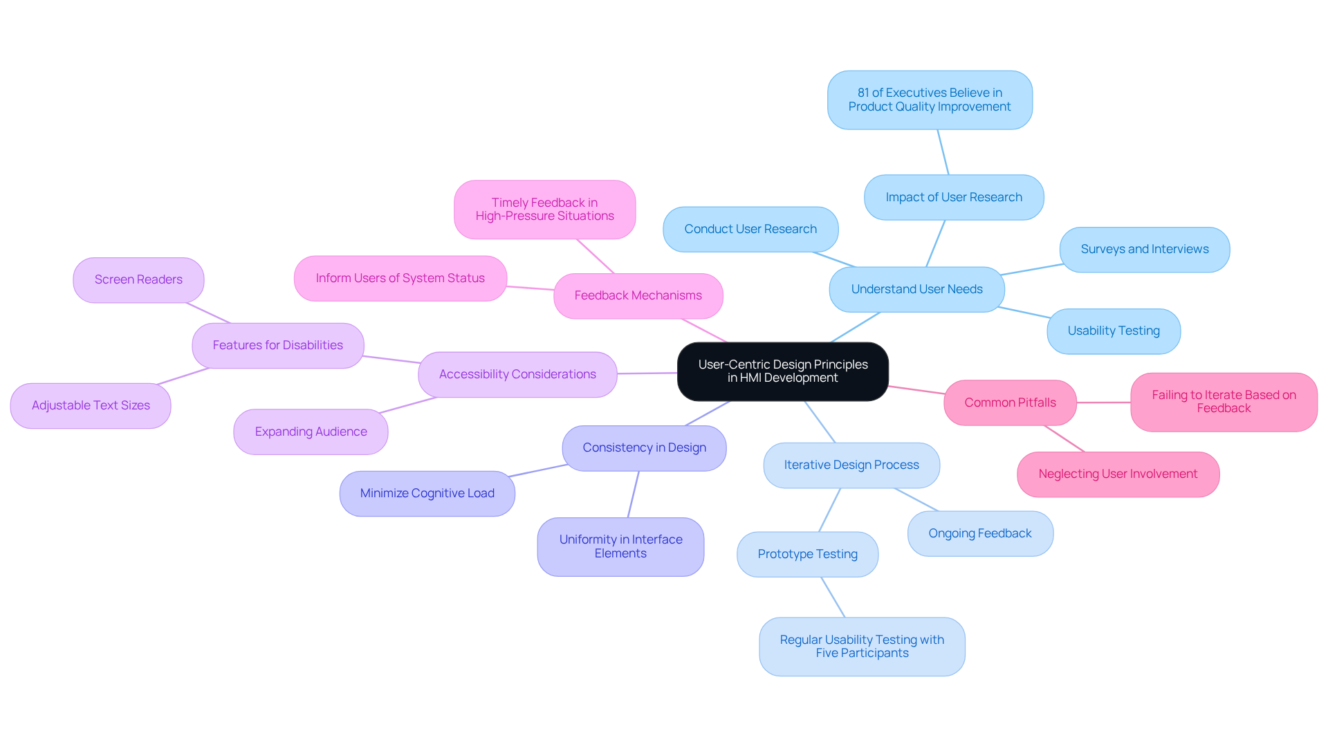 This mindmap starts with the main idea at the center and branches out into key practices for user-centric design. Each branch represents a principle, and you can follow the sub-branches for more details on how to implement these practices effectively.