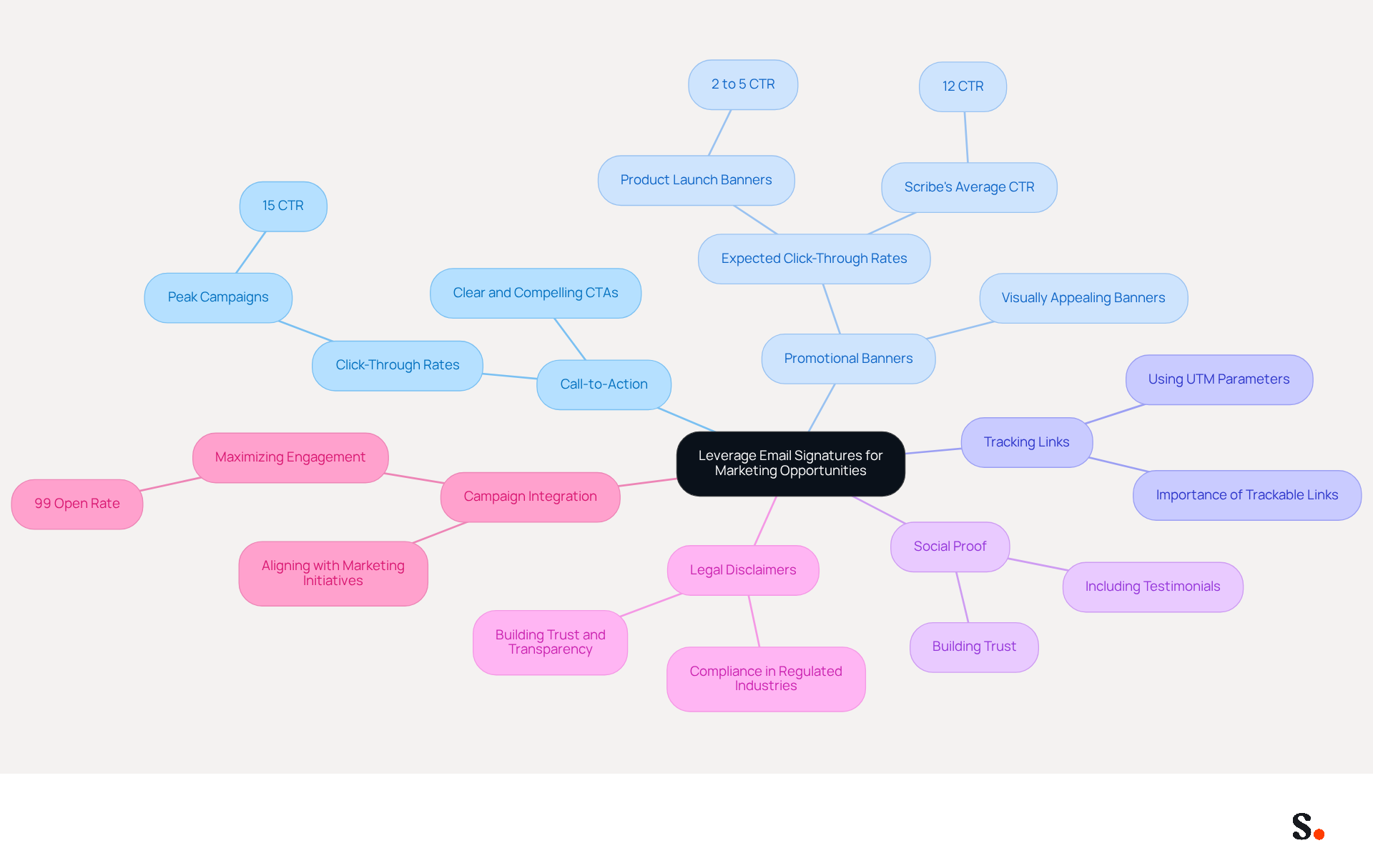This mindmap starts with the main idea in the center and branches out into various strategies. Each branch represents a different tactic for using email signatures effectively, and the sub-branches provide additional details or statistics related to those tactics. Follow the branches to explore how each strategy contributes to marketing success. This mindmap starts with the main idea in the center and branches out into various strategies. Each branch represents a different tactic for using email signatures effectively, and the sub-branches provide additional details or statistics related to those tactics. Follow the branches to explore how each strategy contributes to marketing success.
