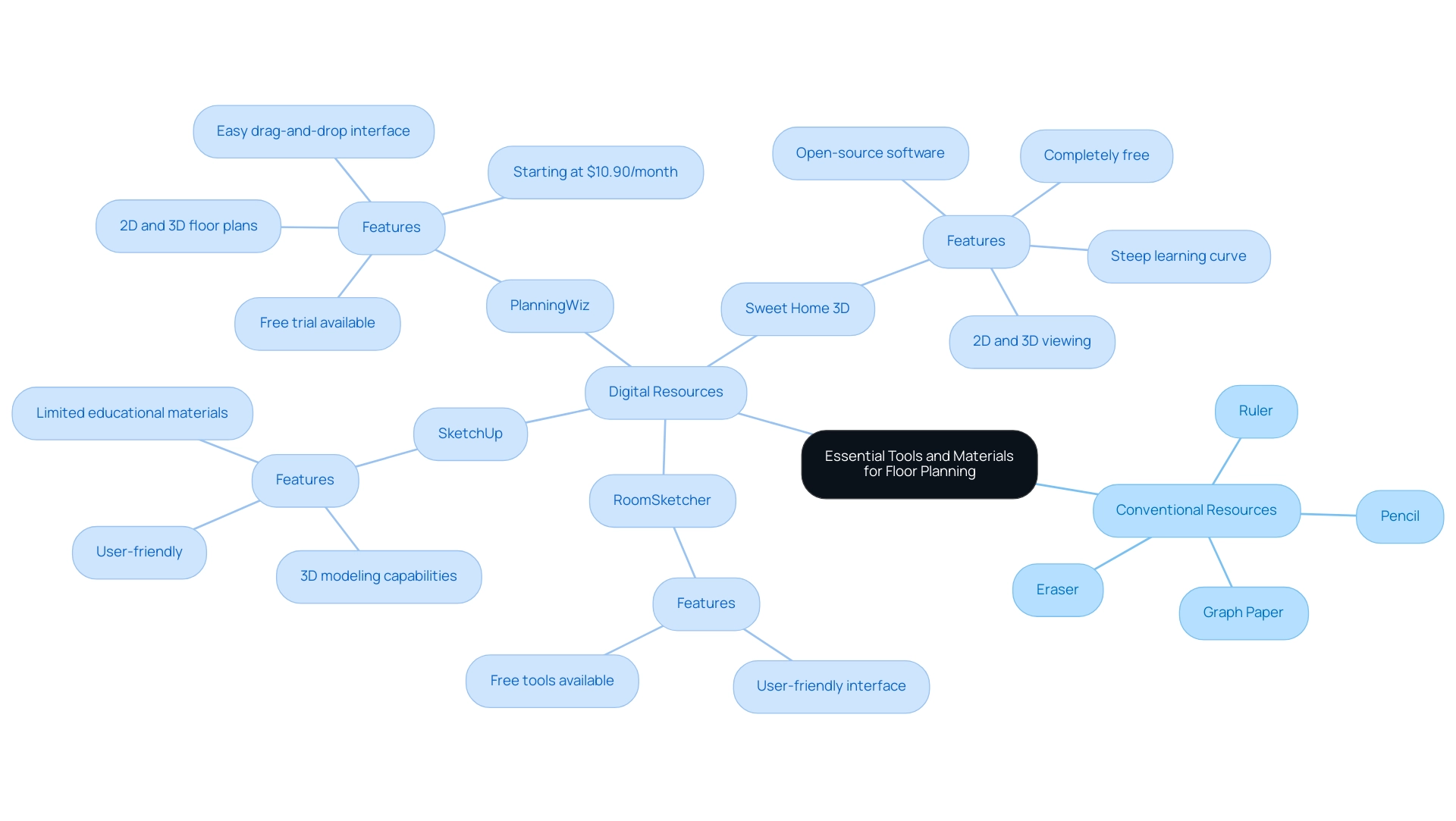 The central node represents the overall category, with branches showing conventional and digital resources, and their respective tools and software.