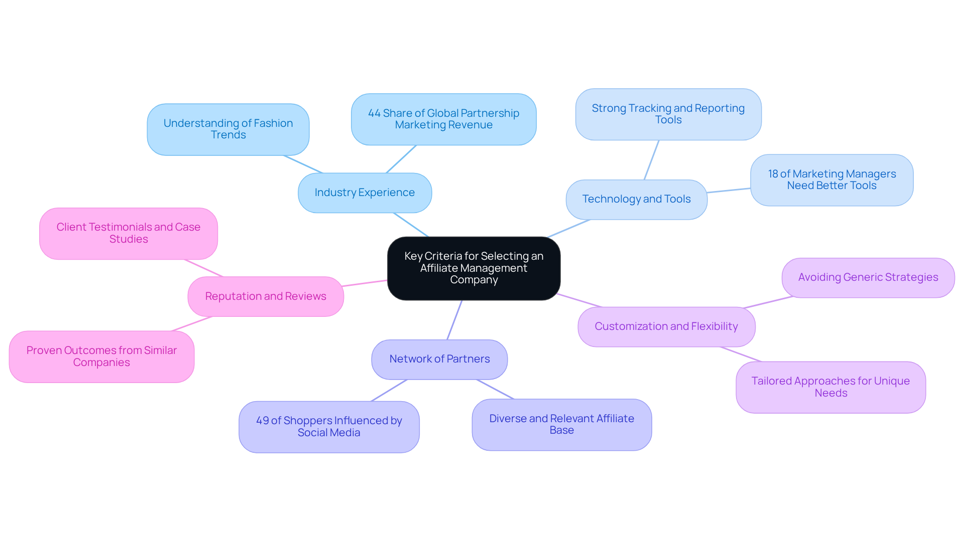 This mindmap starts with the central idea of selecting an affiliate management company. Each branch represents a key criterion, and the sub-branches provide additional details or statistics that explain why each criterion is important. Follow the branches to understand how each aspect contributes to effective affiliate marketing.