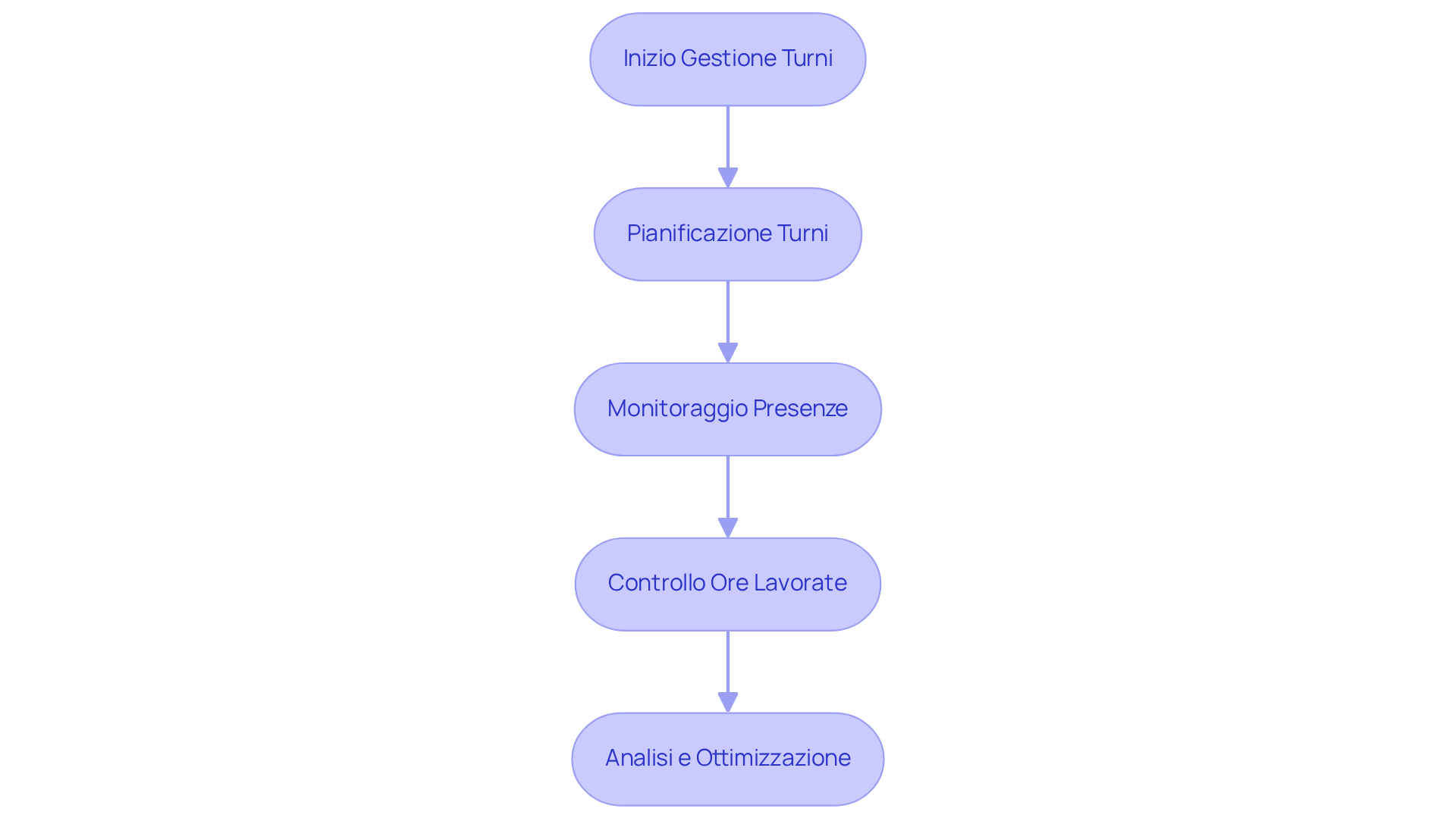Ogni casella rappresenta una fase del processo di gestione dei turni. Segui le frecce per vedere come si passa da una fase all'altra, evidenziando come Deputy aiuta a semplificare ogni passaggio.