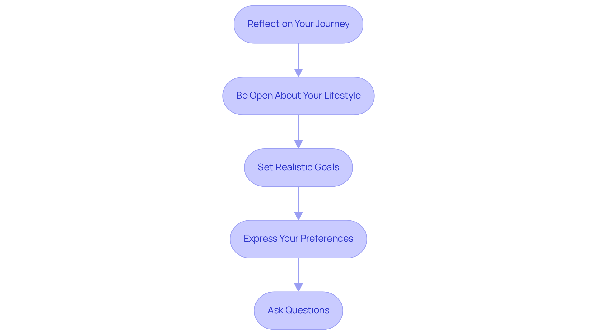 Each box represents a step you can take to communicate better with your health specialist. Follow the arrows to see the order in which you can approach these strategies for a more effective conversation.