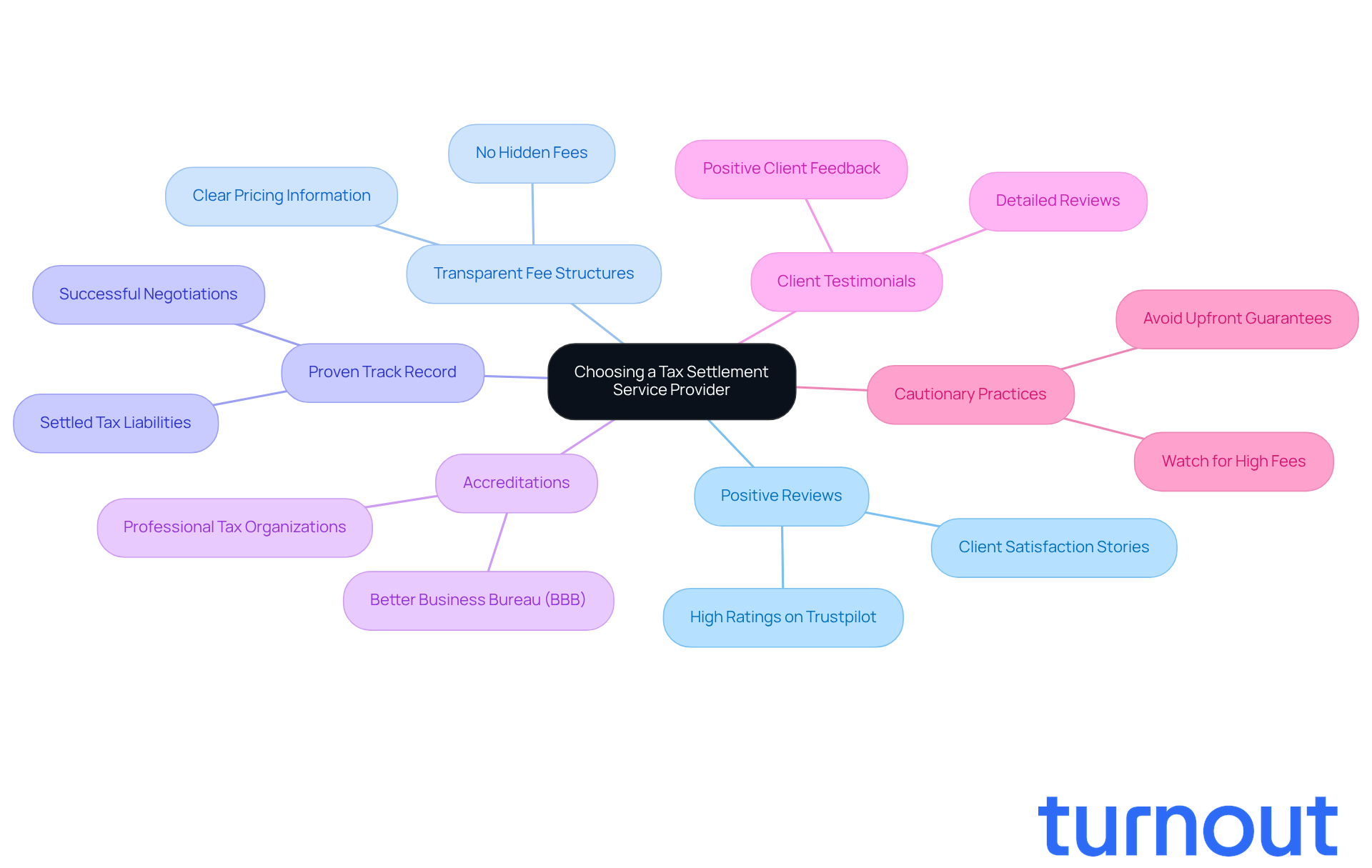 The central node represents the main decision to make, while the branches show important factors to consider. Each branch helps you understand what to look for and what to avoid when selecting a provider.