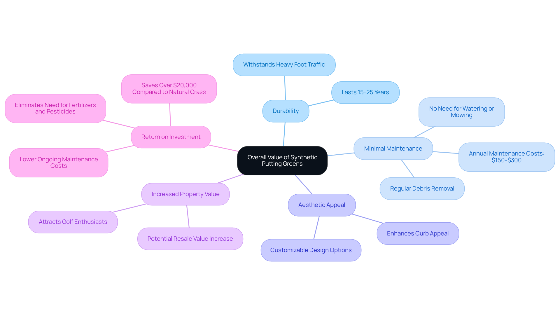 Start at the center with the main value of synthetic putting greens, then explore each branch to discover the specific benefits and insights that make them a worthwhile investment for homeowners.