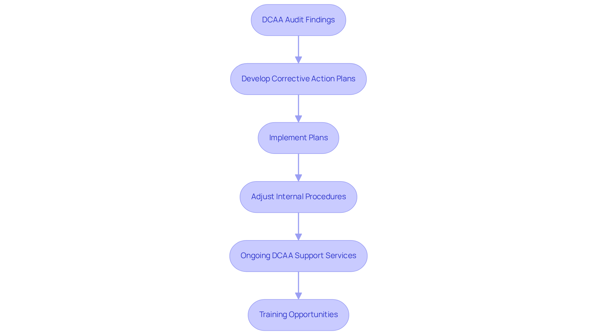 This flowchart outlines the steps contractors should take after a DCAA audit. Each box represents a key action, and the arrows show how these actions connect to improve compliance and regulatory standing.