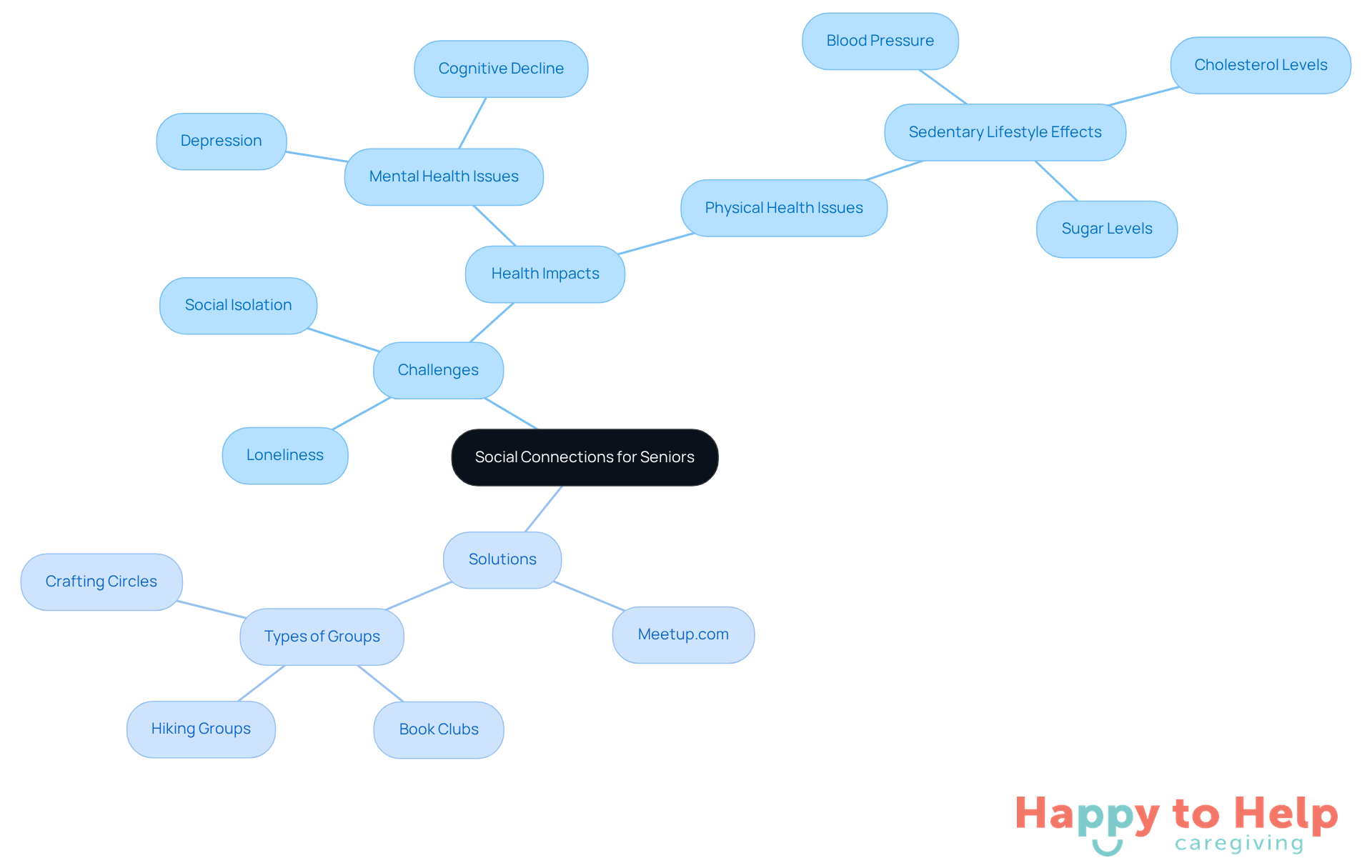 The center represents the importance of social connections, while the branches show the challenges faced and the solutions offered through Meetup.com, highlighting various group types that can help.