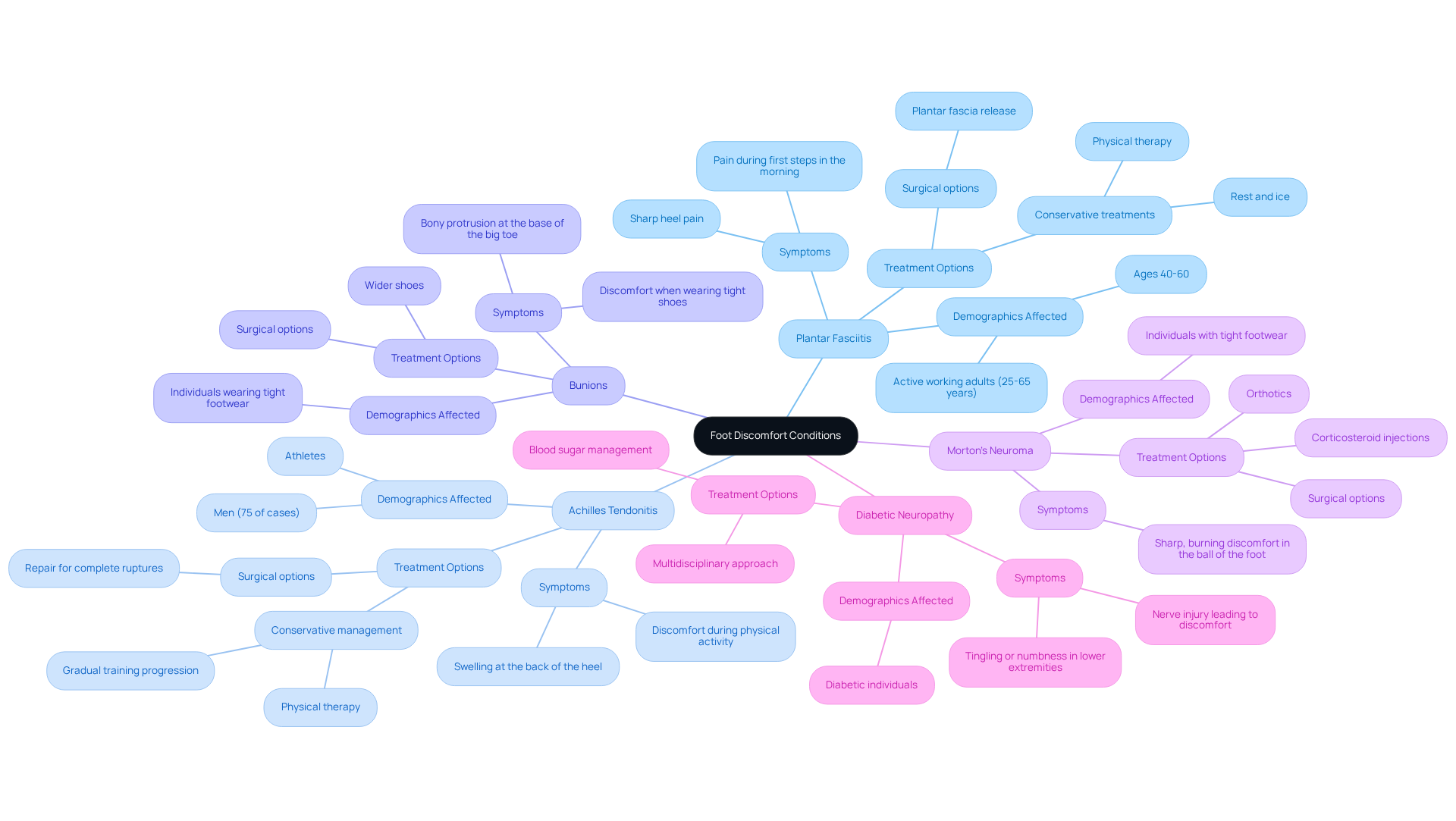 This mindmap starts with the central theme of foot discomfort and branches out into specific conditions. Each branch represents a different condition, with further details on symptoms and treatments. The colors help you easily identify each condition, making it simple to follow and understand. This mindmap starts with the central theme of foot discomfort and branches out into specific conditions. Each branch represents a different condition, with further details on symptoms and treatments. The colors help you easily identify each condition, making it simple to follow and understand.
