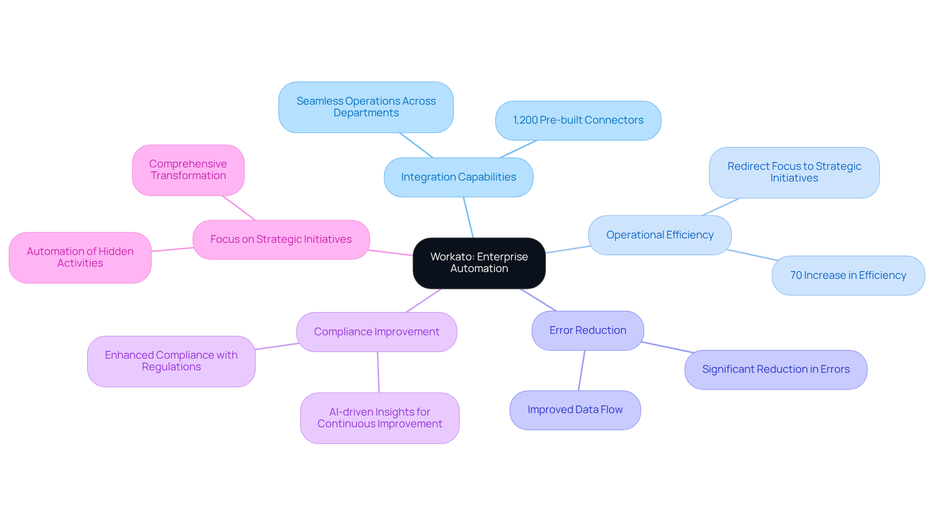The central node represents Workato's automation capabilities, while the branches illustrate the various benefits and features that support enterprise workflow improvements. Follow the branches to explore how each aspect contributes to overall operational effectiveness.