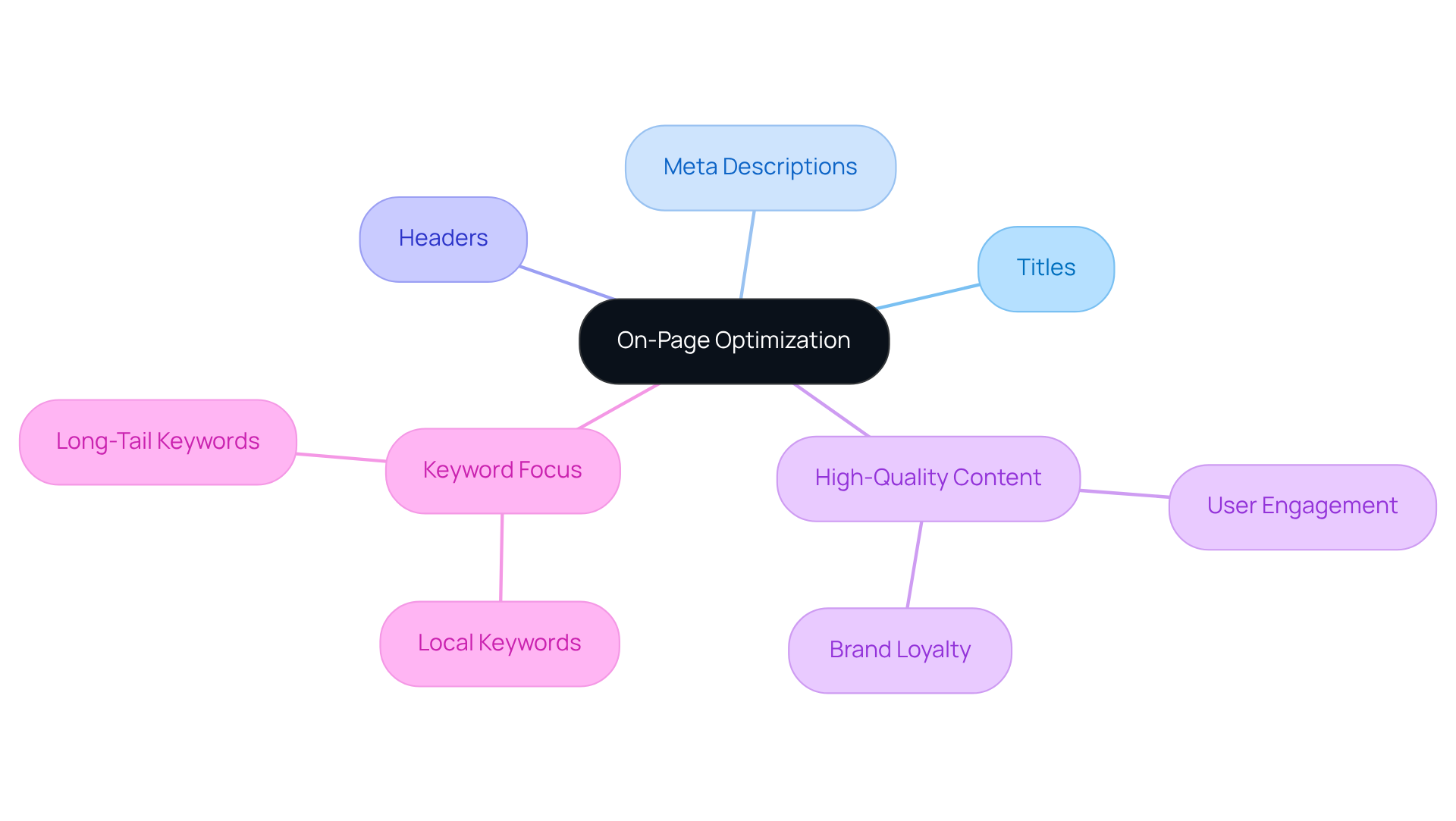 Start at the center with 'On-Page Optimization', and explore each branch to see specific strategies. Each branch represents a key element that contributes to enhancing online visibility and engagement.