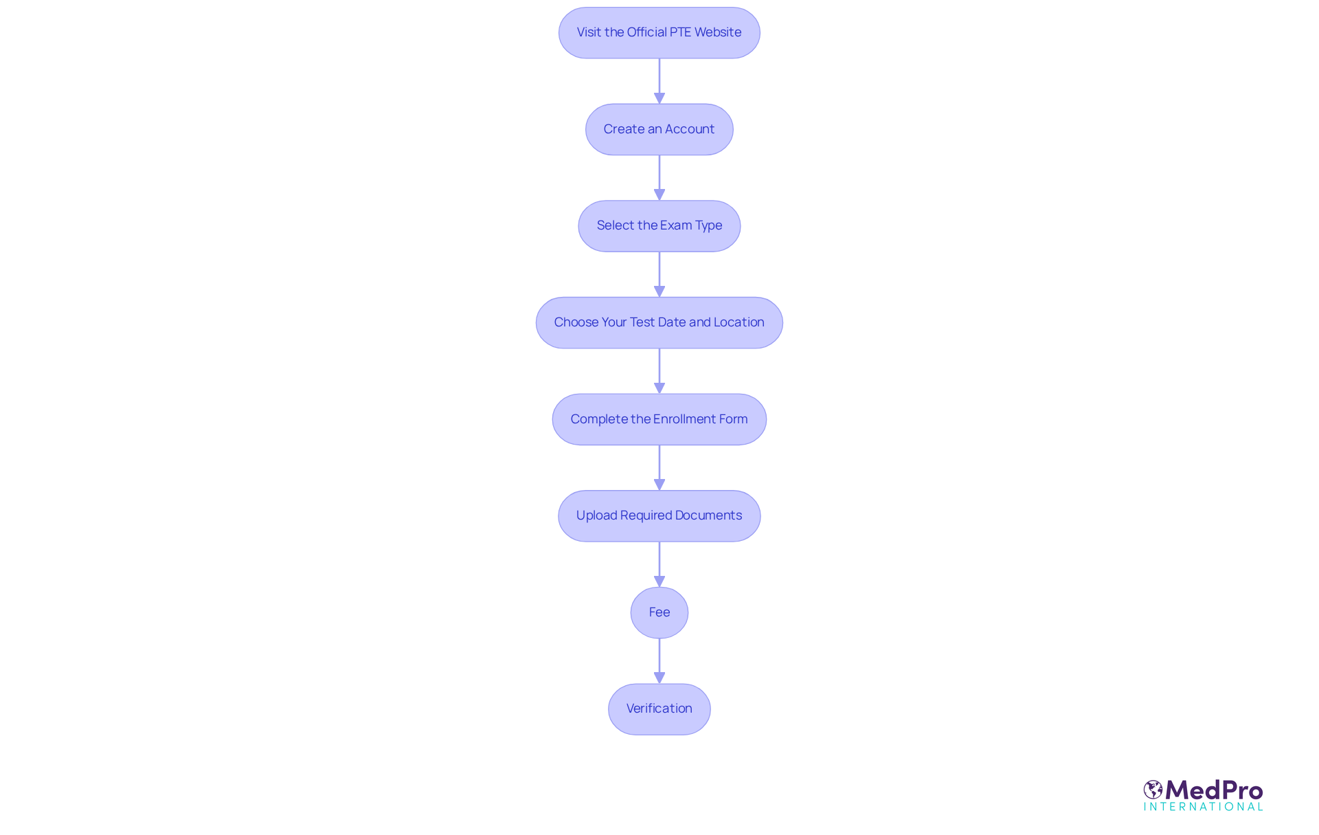Each box represents a step you need to take to register for the PTE exam. Follow the arrows to see the order in which you should complete these steps. Each box represents a step you need to take to register for the PTE exam. Follow the arrows to see the order in which you should complete these steps.