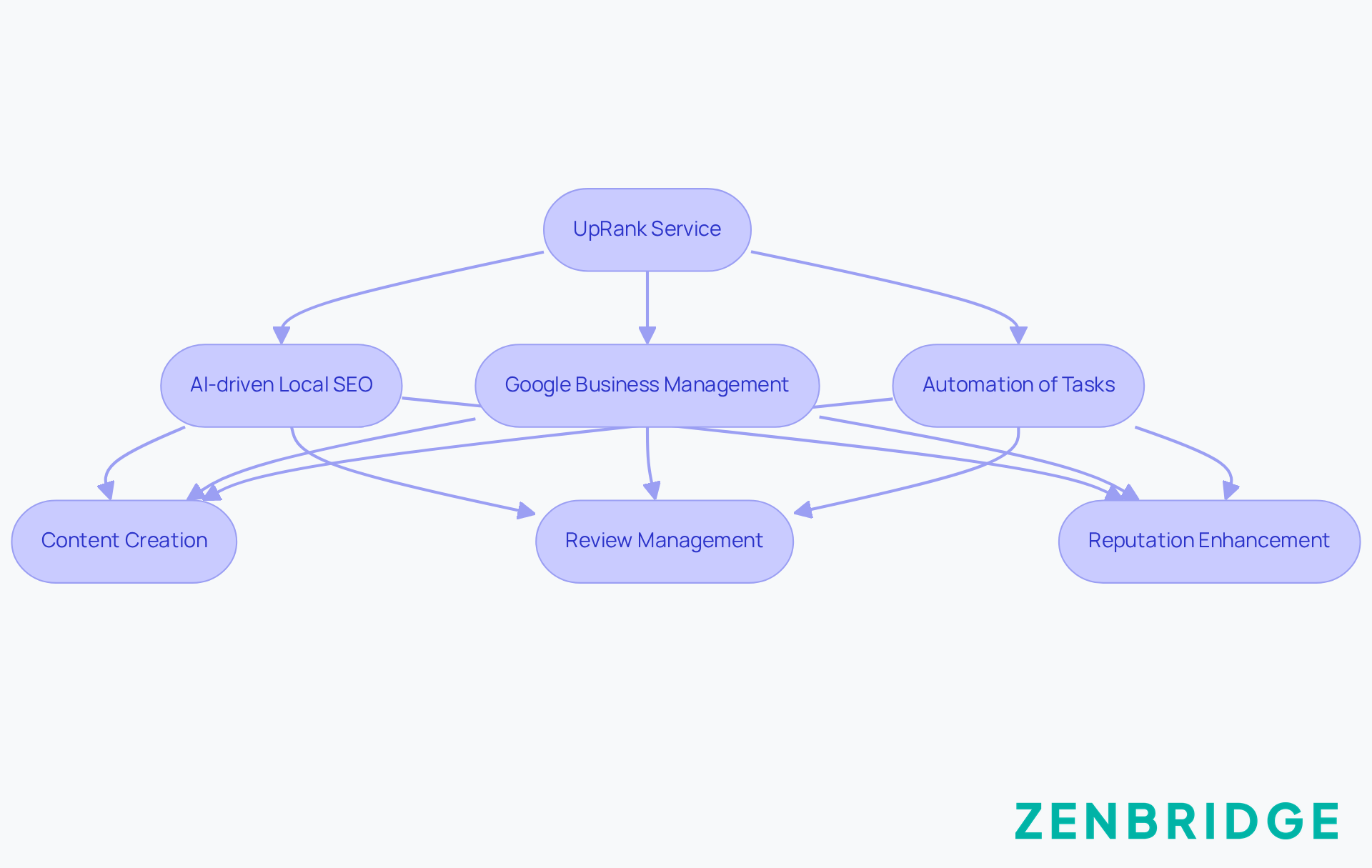 This flowchart shows how the UpRank service operates and the various features it offers. Each box represents a feature or task that helps businesses improve their SEO.