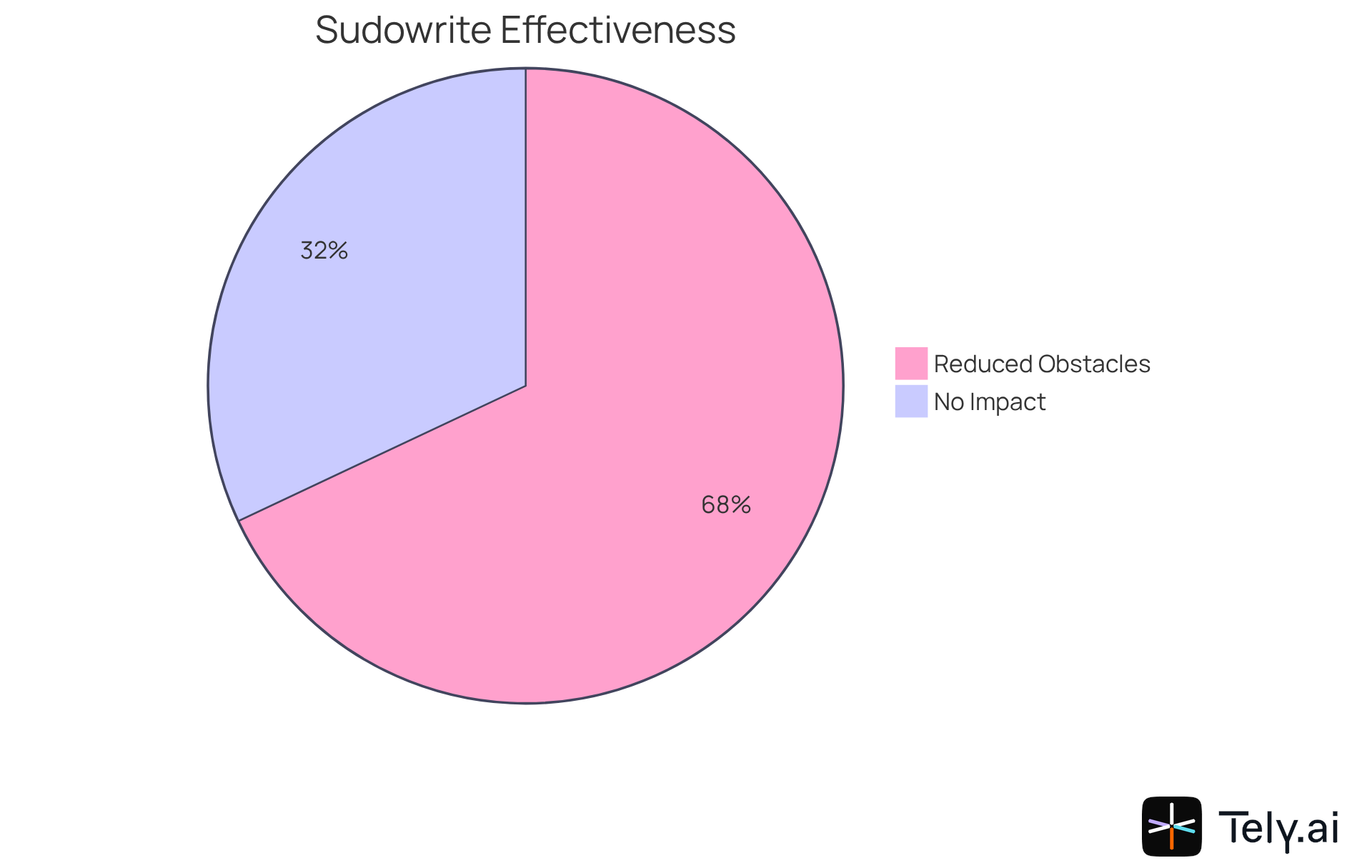 The green slice shows the majority of authors who found Sudowrite helpful in overcoming writer's block, while the red slice represents those who did not experience the same benefits.