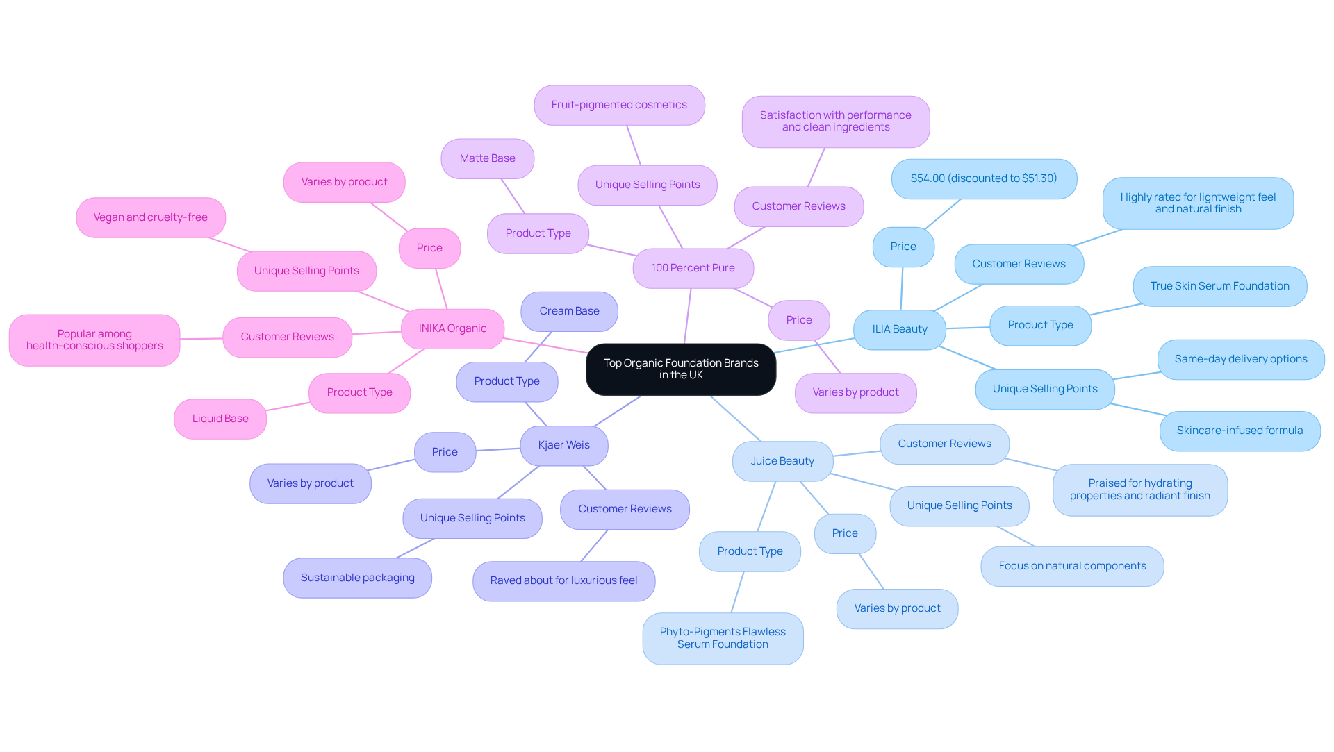 Each branch represents a different brand of organic foundation. Follow the branches to explore what makes each brand unique, including product types, prices, and customer feedback.