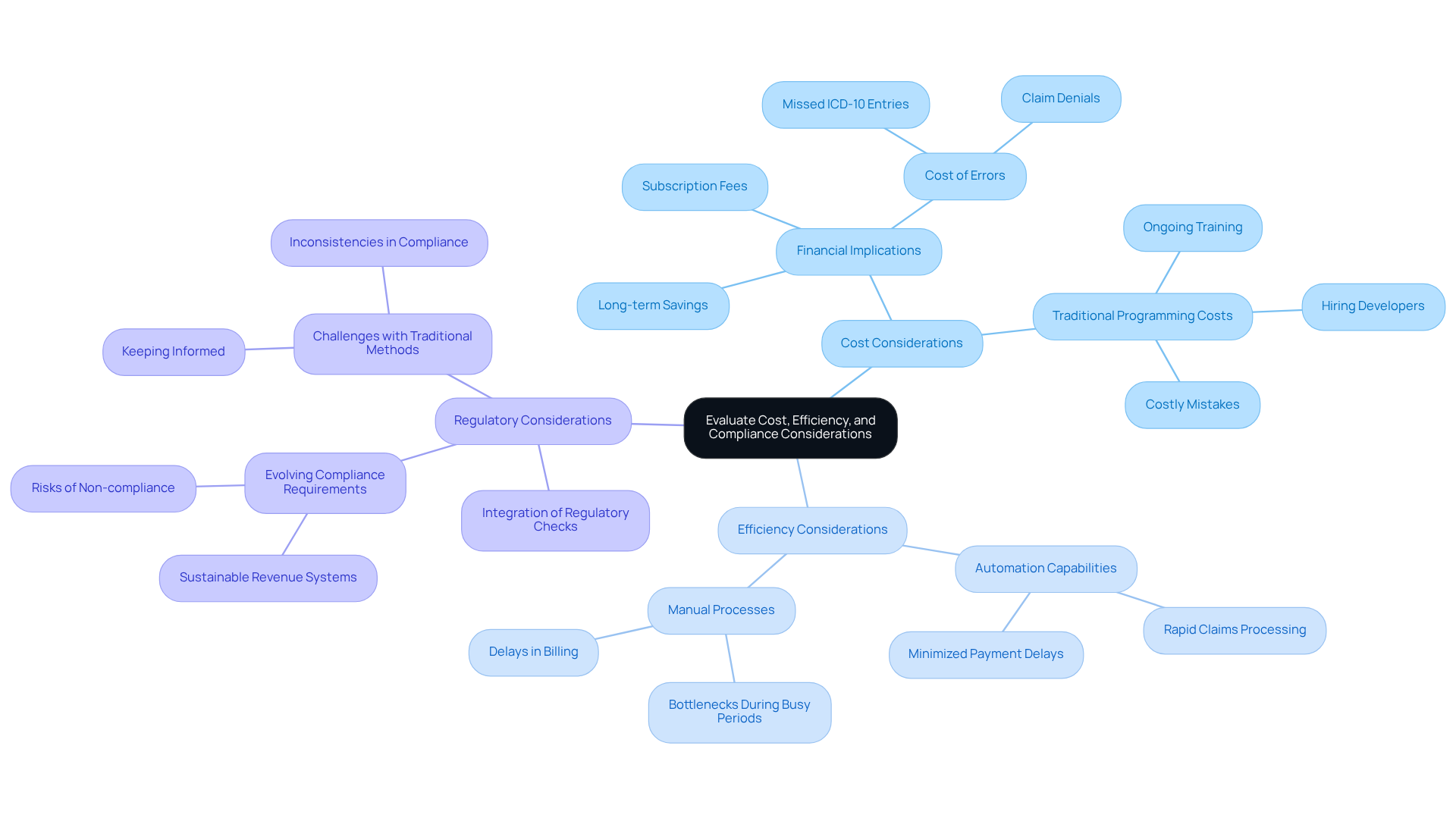 This mindmap starts with the central theme of evaluating key considerations in medical coding. Each branch represents a major area of focus: costs, efficiency, and compliance. Follow the branches to see how each area is broken down into specific factors that impact healthcare practices.