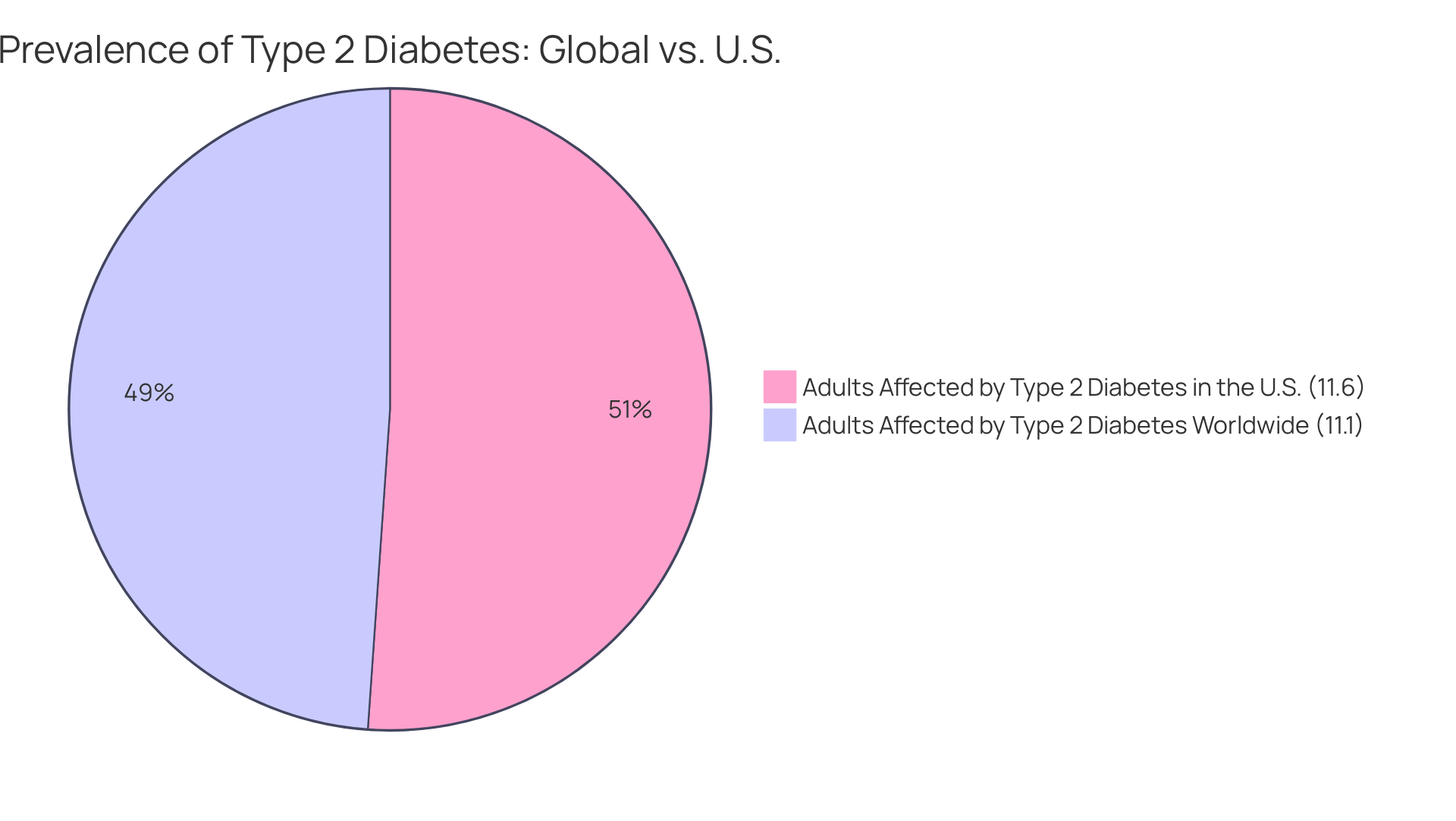 This chart shows the percentage of adults living with type 2 diabetes. The bigger the slice, the more people are affected. The blue slice represents the global figure, while the orange slice highlights the U.S. statistic. This chart shows the percentage of adults living with type 2 diabetes. The bigger the slice, the more people are affected. The blue slice represents the global figure, while the orange slice highlights the U.S. statistic.