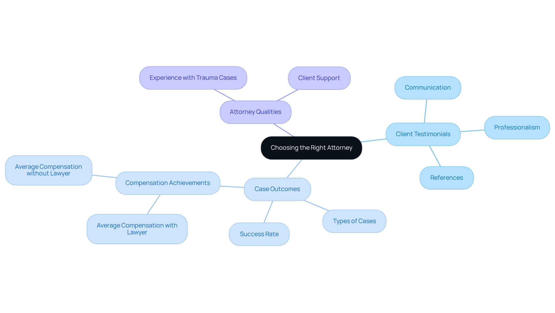 This mindmap helps you visualize the key factors to consider when choosing an attorney after an aviation accident. Start at the center with the main topic, then explore the branches to see how testimonials, outcomes, and attorney qualities connect to your decision-making process. This mindmap helps you visualize the key factors to consider when choosing an attorney after an aviation accident. Start at the center with the main topic, then explore the branches to see how testimonials, outcomes, and attorney qualities connect to your decision-making process.