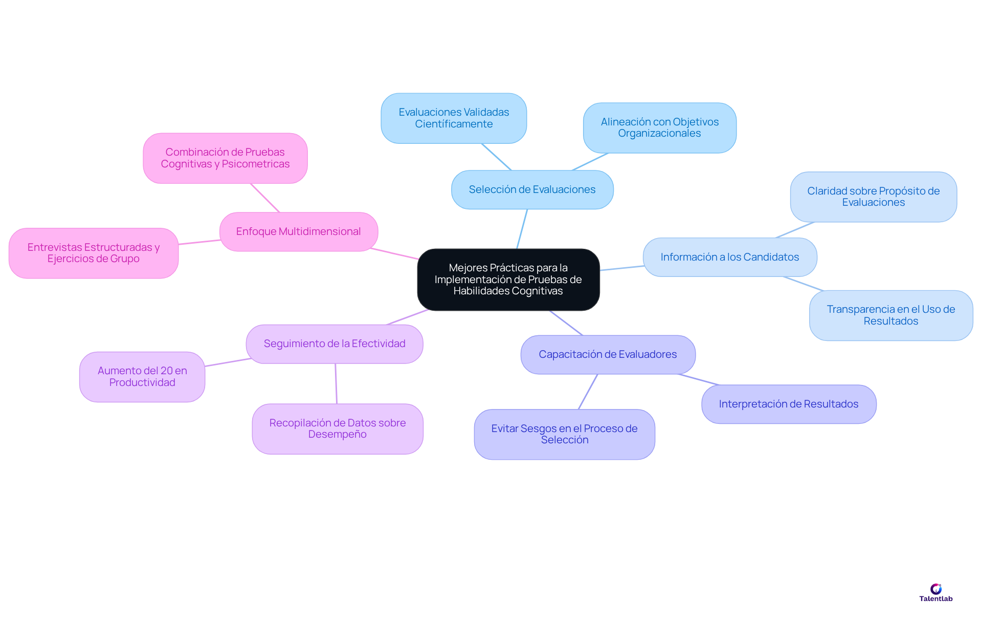 Este mapa muestra las mejores prácticas para implementar pruebas de habilidades cognitivas. Cada rama representa un aspecto clave que ayuda a mejorar la calidad de las contrataciones. Sigue las ramas para ver cómo cada práctica se conecta con el objetivo general. Este mapa muestra las mejores prácticas para implementar pruebas de habilidades cognitivas. Cada rama representa un aspecto clave que ayuda a mejorar la calidad de las contrataciones. Sigue las ramas para ver cómo cada práctica se conecta con el objetivo general.