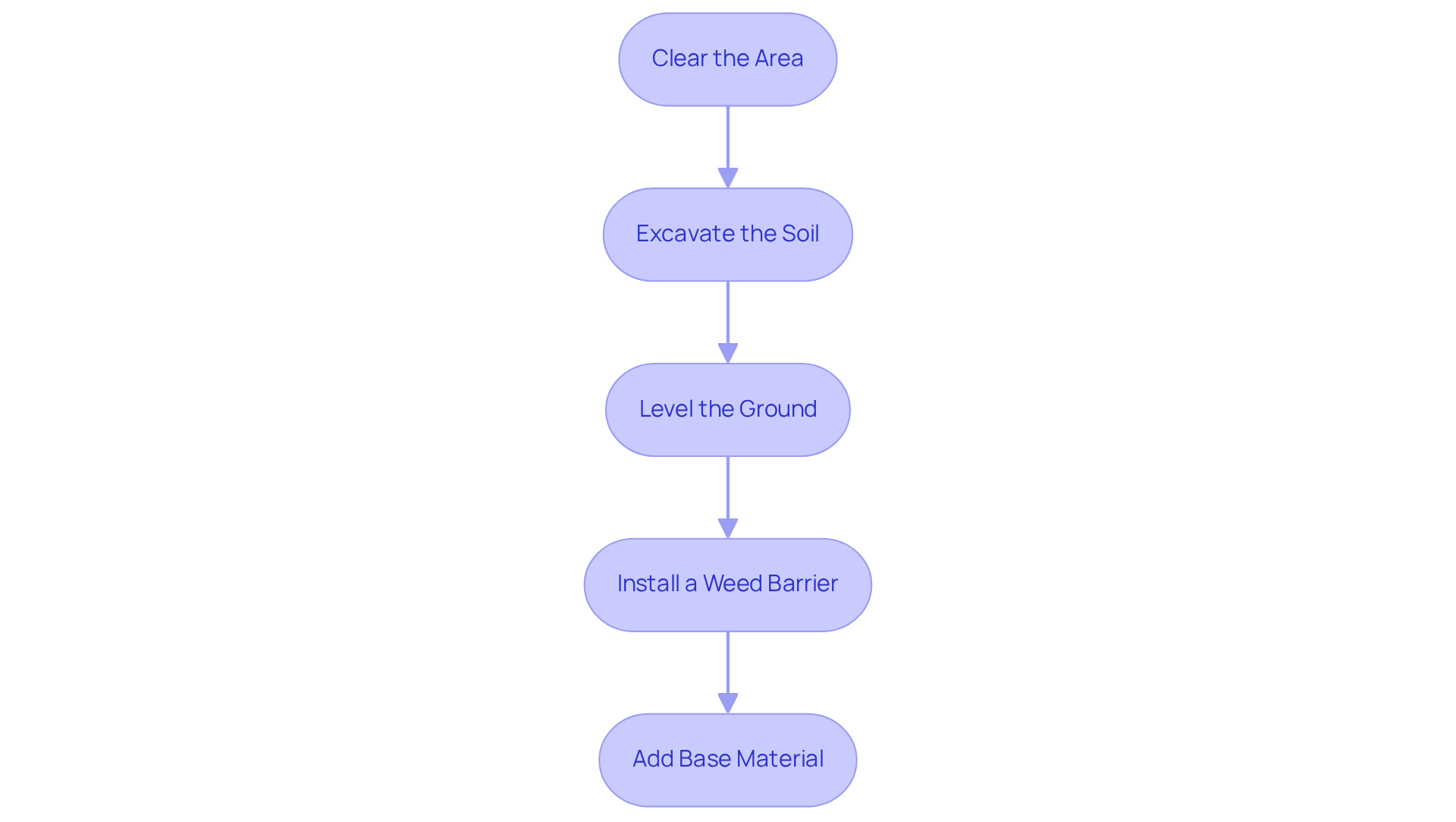 Each box represents a step in the preparation process for installing artificial turf. Follow the arrows to see how each step leads to the next, ensuring a smooth and effective installation.