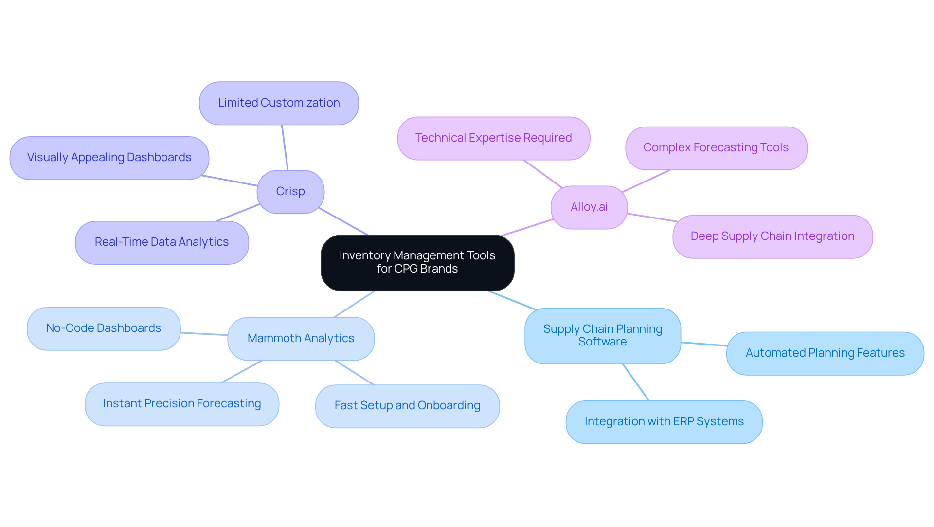 The central node represents the main topic, while the branches show different tools and their features. Each color-coded branch helps you quickly identify which tool is which, making it easier to understand their unique offerings.