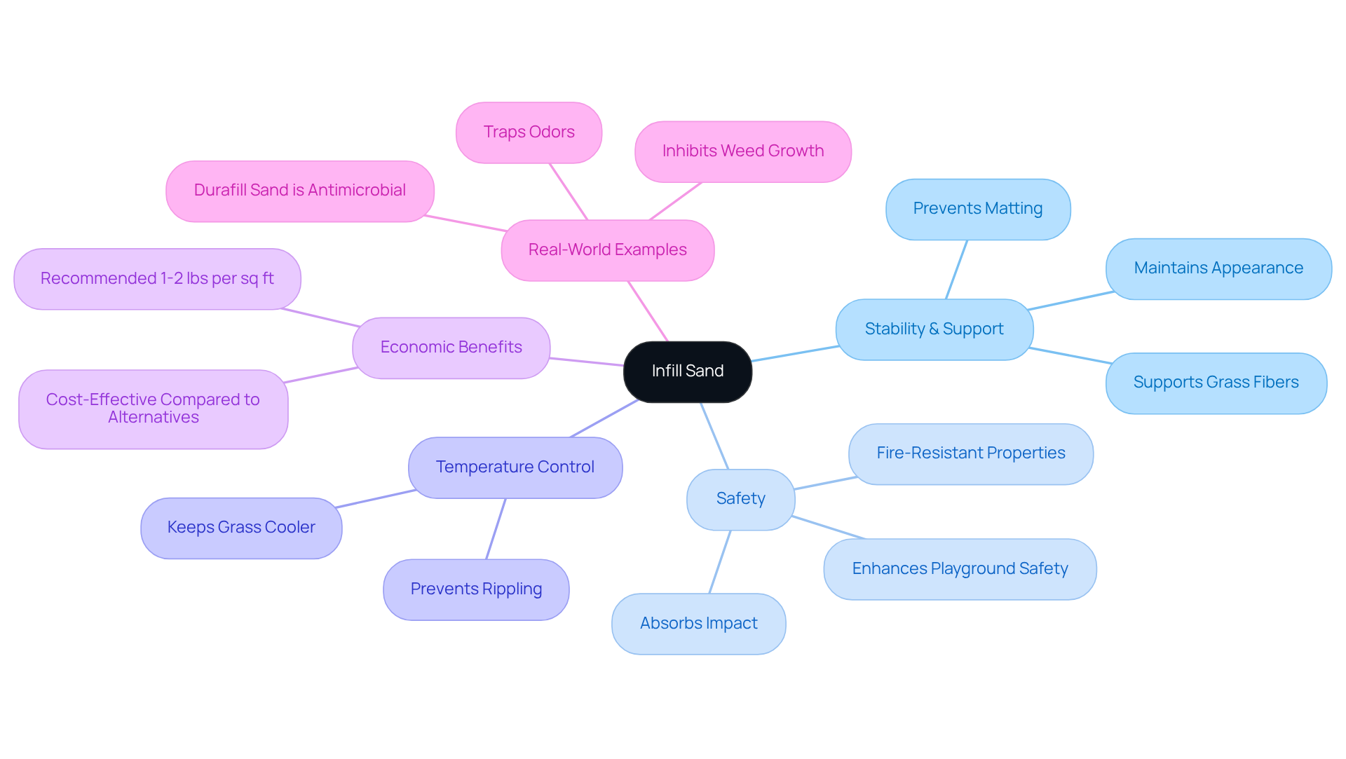 The central node represents infill sand, while the branches illustrate its various roles and benefits. Each color-coded branch helps you quickly identify different aspects of how infill sand contributes to the performance and maintenance of synthetic grass.
