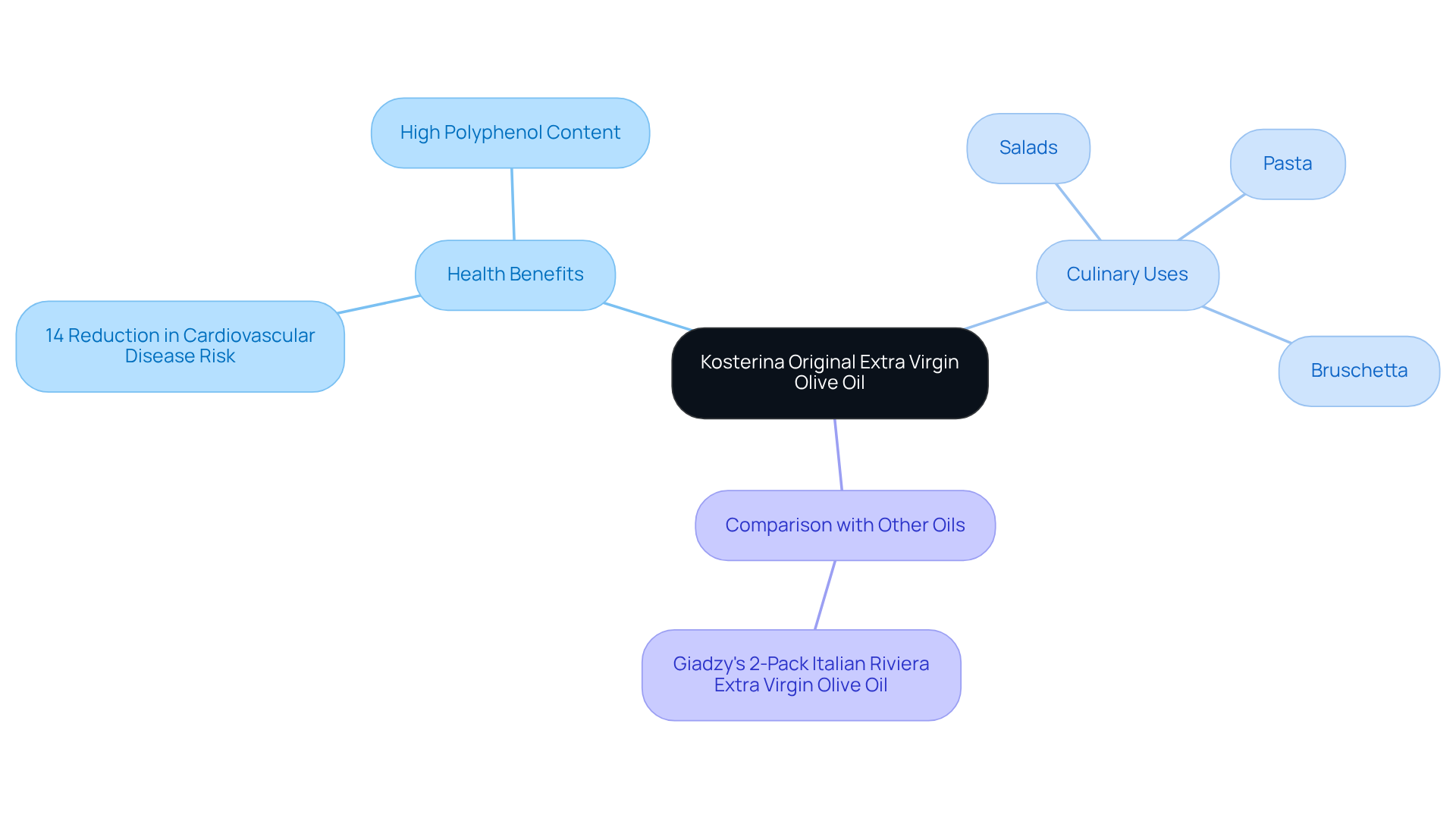 The central node represents Kosterina Olive Oil, while the branches show its health benefits, culinary uses, and comparisons with other oils. Each branch highlights important aspects, making it easy to see how they relate to the main idea.