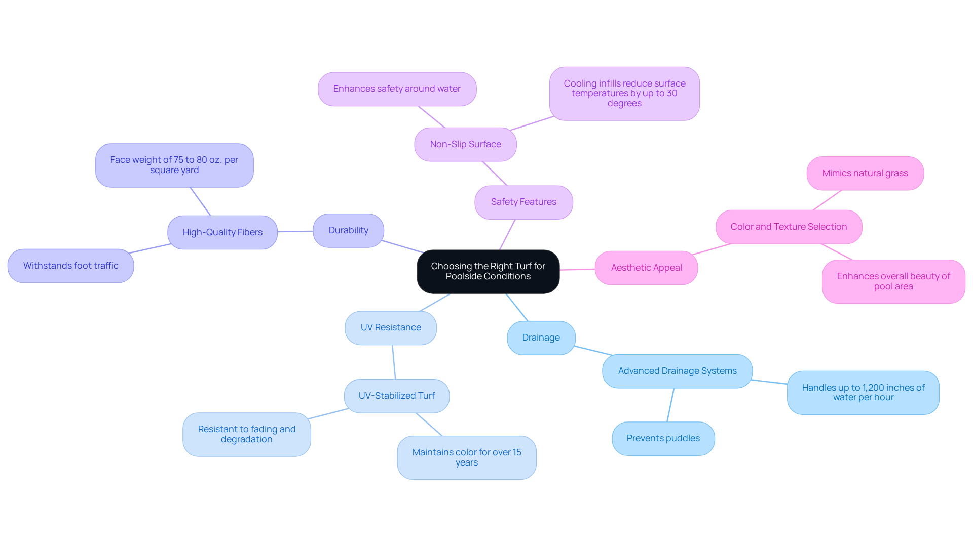 This mindmap helps you explore the important factors to consider when selecting artificial turf for your poolside. Each branch represents a key consideration, and the sub-branches provide more details about what to look for in that area. Follow the branches to understand how each factor contributes to making the best choice for your outdoor space.