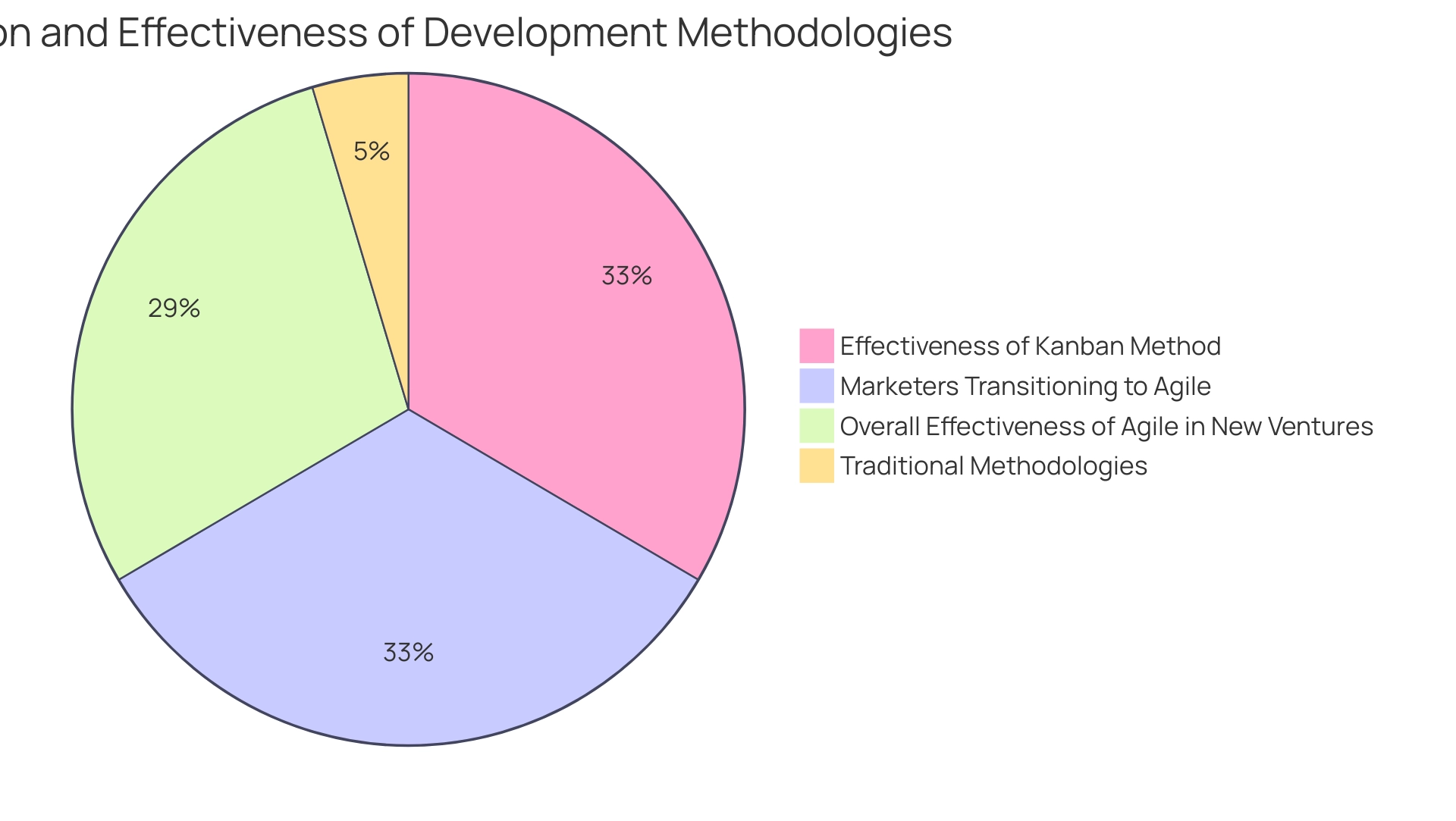 The blue segment represents Agile methodologies, while the red segment indicates Traditional methodologies. Each segment's size corresponds to the percentage of preference or effectiveness reported.