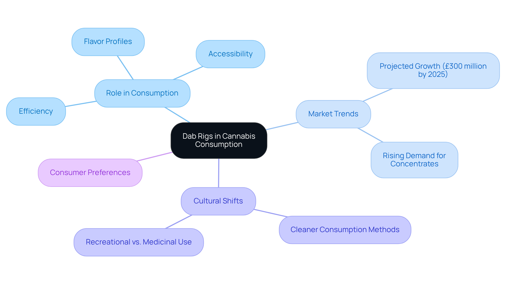 The central node represents the main topic, while branches show different aspects of dab rigs' impact on cannabis consumption. Each color-coded branch helps you navigate through the various themes and insights. The central node represents the main topic, while branches show different aspects of dab rigs' impact on cannabis consumption. Each color-coded branch helps you navigate through the various themes and insights.