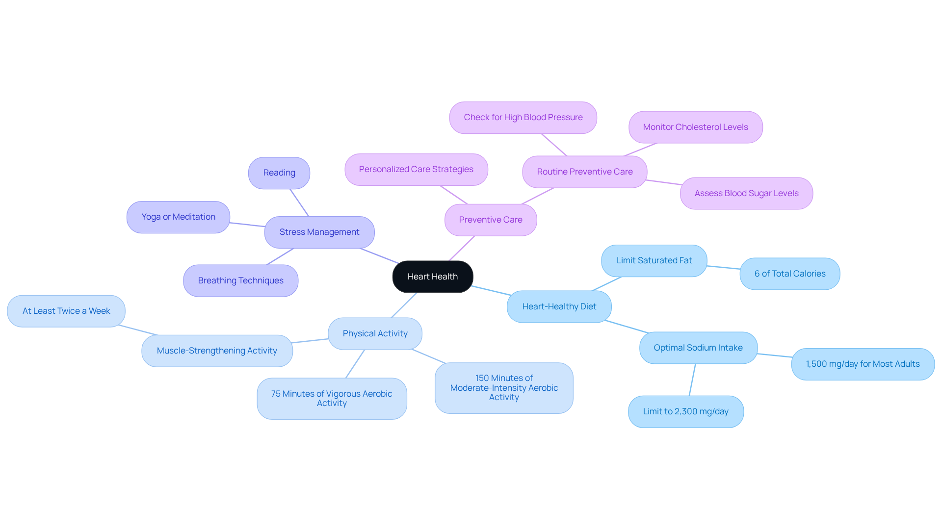 The center represents the overall goal of heart health, while the branches show the key areas to focus on. Each sub-branch provides specific actions or recommendations to help you achieve a balanced lifestyle for better heart health.
