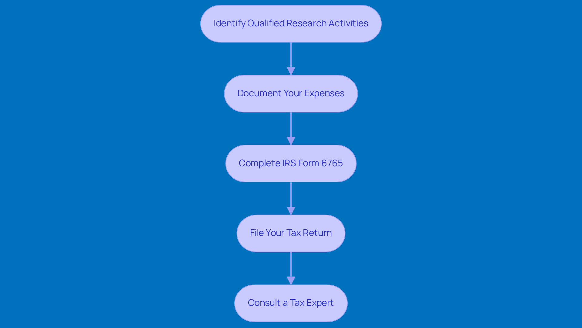 Each box represents a step in the process of claiming R&D tax credits. Follow the arrows to see how to move from one step to the next, ensuring you complete each action to maximize your claim.