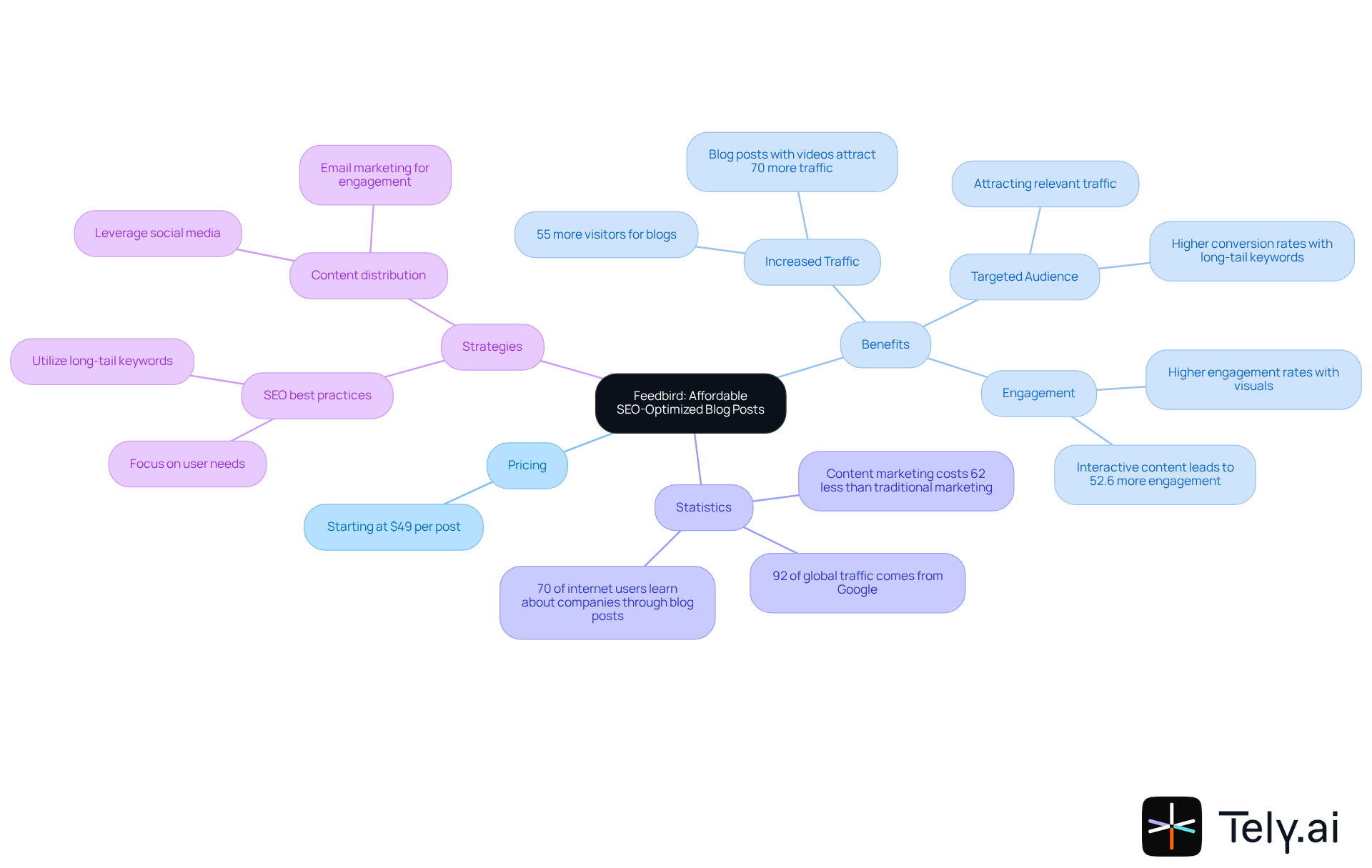 The central node represents Feedbird's services, while the branches show the various benefits and strategies associated with SEO content marketing. Each branch highlights a different aspect, making it easy to understand how Feedbird can enhance your content strategy.