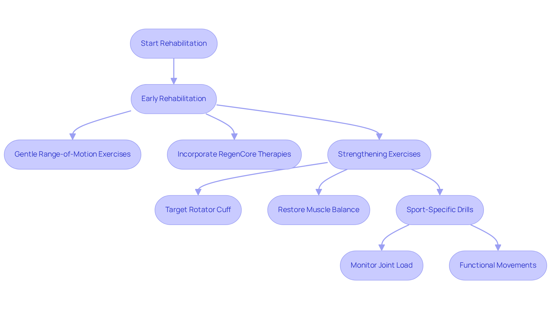 This flowchart outlines the steps to recover from a labral tear. Start at the top and follow the arrows through each stage of rehabilitation. Each box represents a key phase or action to take, helping you visualize the journey to recovery.
