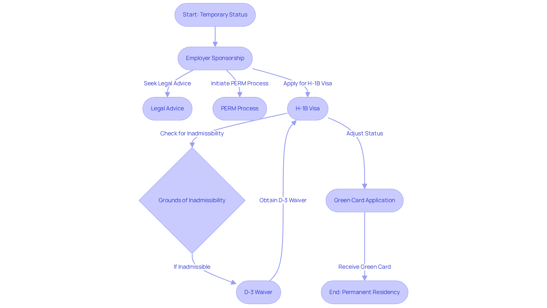 This flowchart shows the steps you need to take to transition from temporary status to a green card. Each box represents a key step in the process, and the arrows guide you through the sequence of actions. Follow the flow to understand how employer sponsorship, the PERM process, and the H-1B visa fit into your journey.