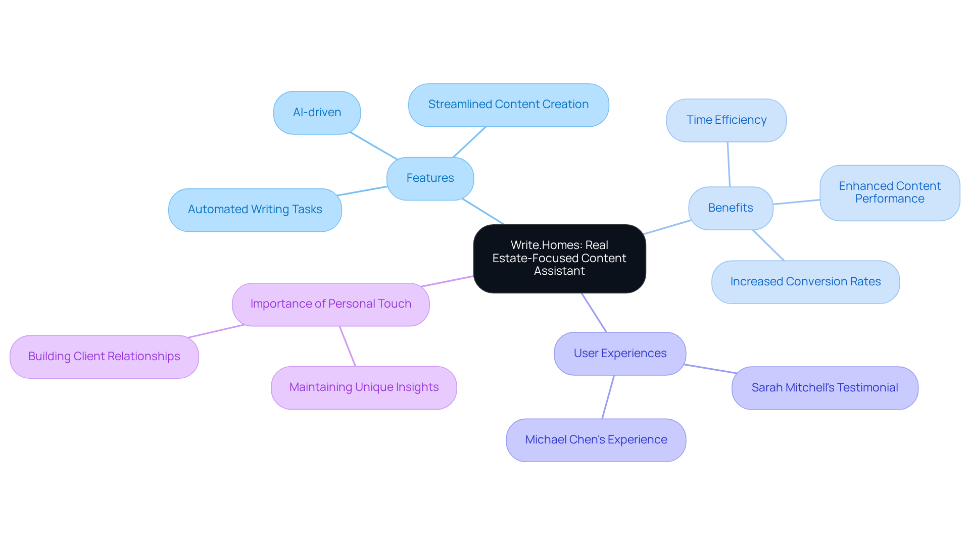 The central node represents the Write.Homes tool, while the branches show its features, benefits, and user experiences. Each color-coded section helps you understand how this tool can transform real estate marketing.