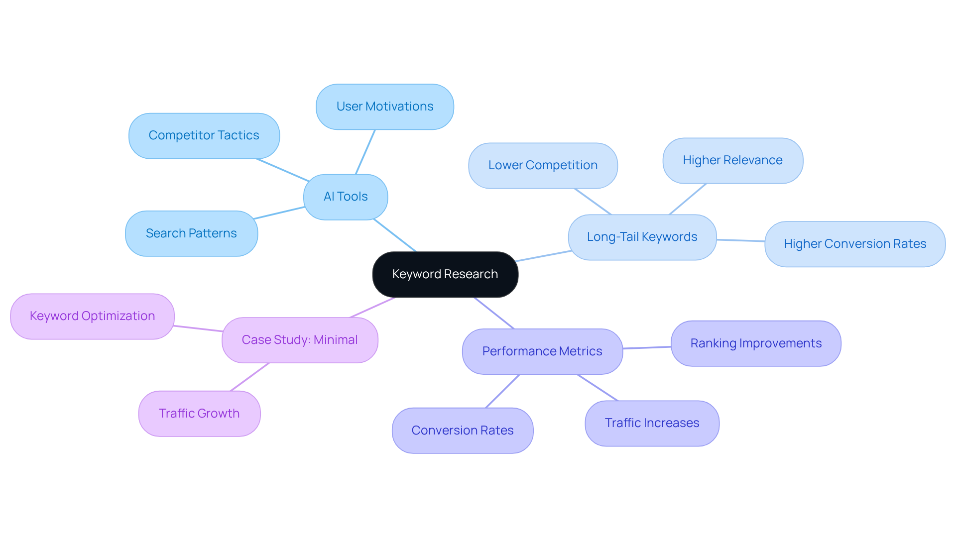The central node represents the main topic of keyword research, with branches showing various strategies and tools that can enhance SEO. Each branch leads to specific details, helping you understand how they connect and contribute to effective keyword research.