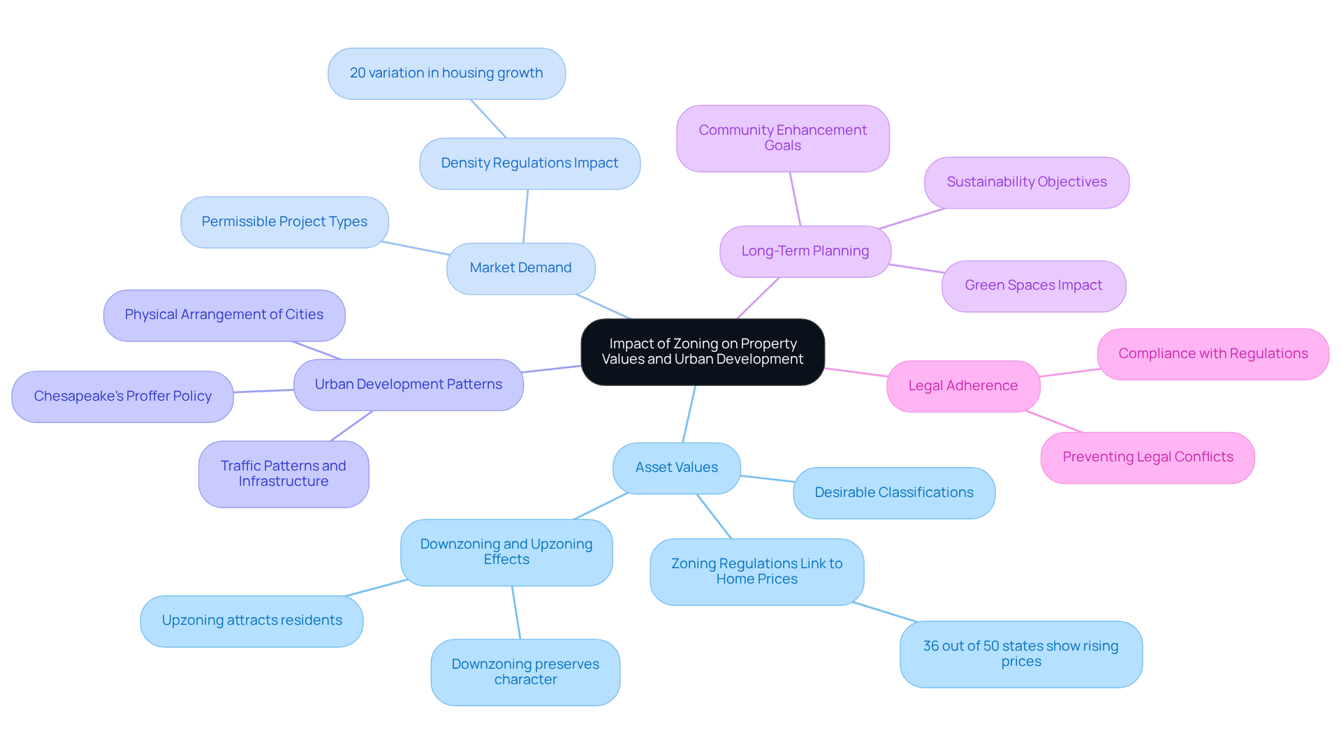 The central node represents the overall theme, while branches show key areas affected by zoning. Each sub-branch provides additional insights into how zoning regulations influence various aspects of property values and urban growth.