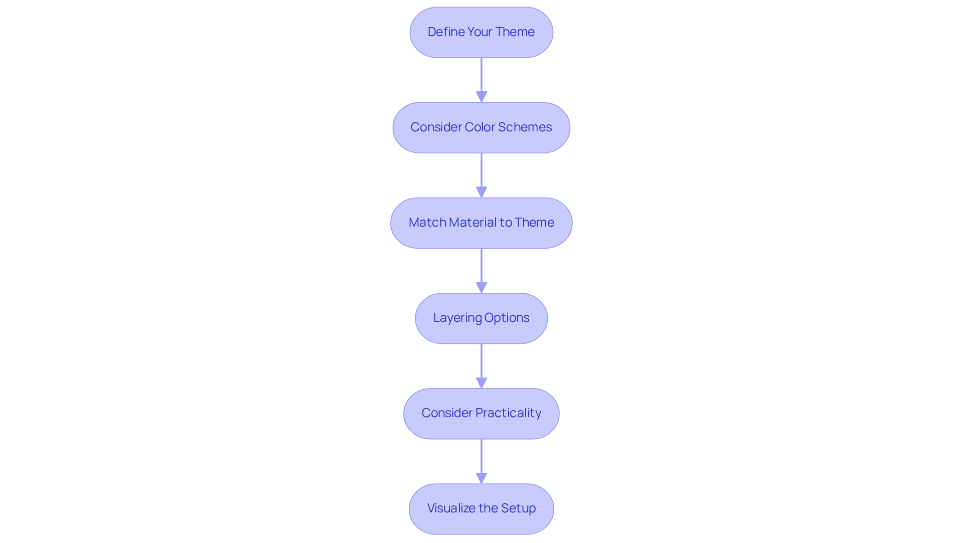 Each box represents a step in the process of choosing table coverings. Follow the arrows to see how each step connects and builds on the previous one, guiding you to make the best choices for your event.