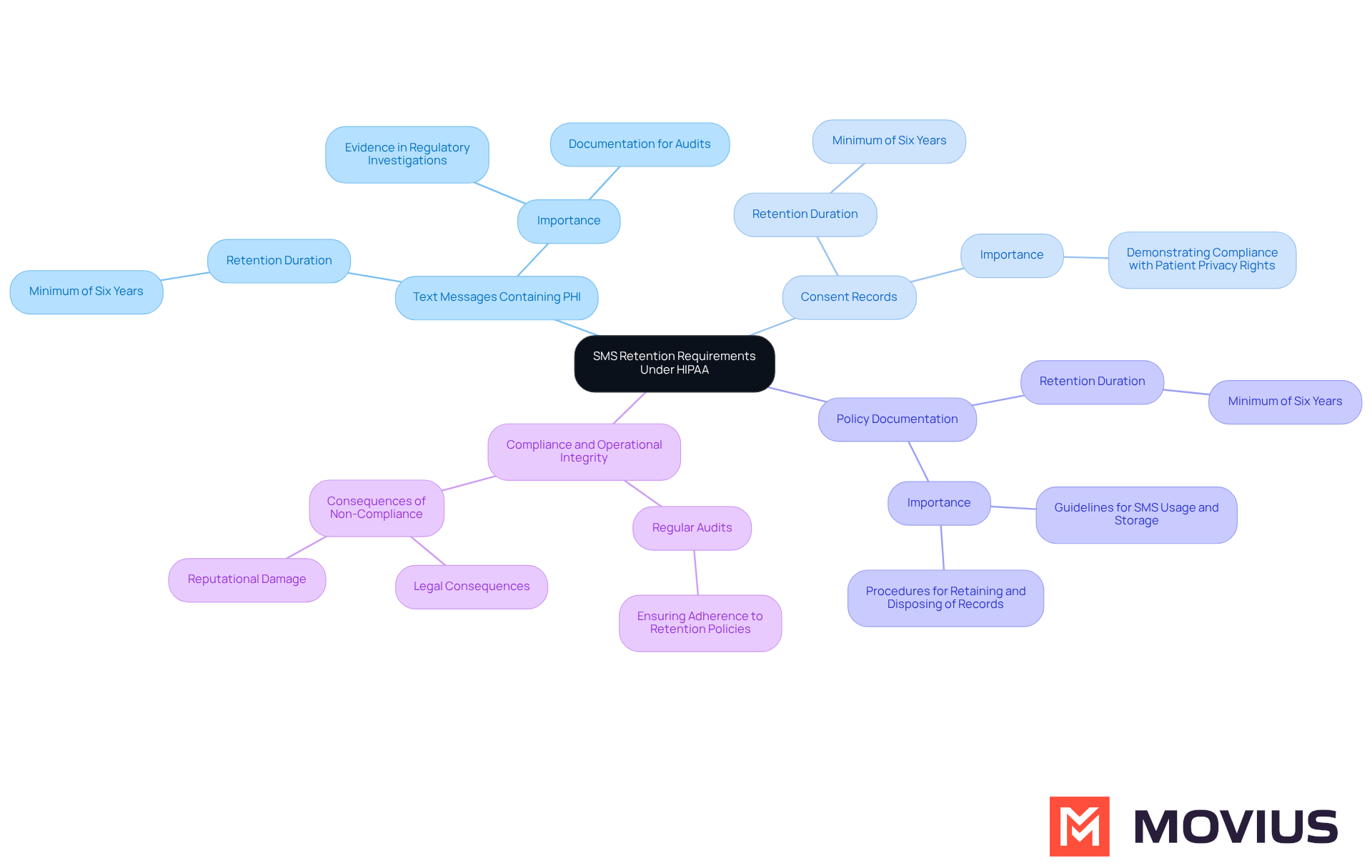 The center represents the main topic of SMS retention under HIPAA, while the branches show the specific areas that need to be retained. Each branch highlights the importance of keeping these records for compliance and operational integrity.