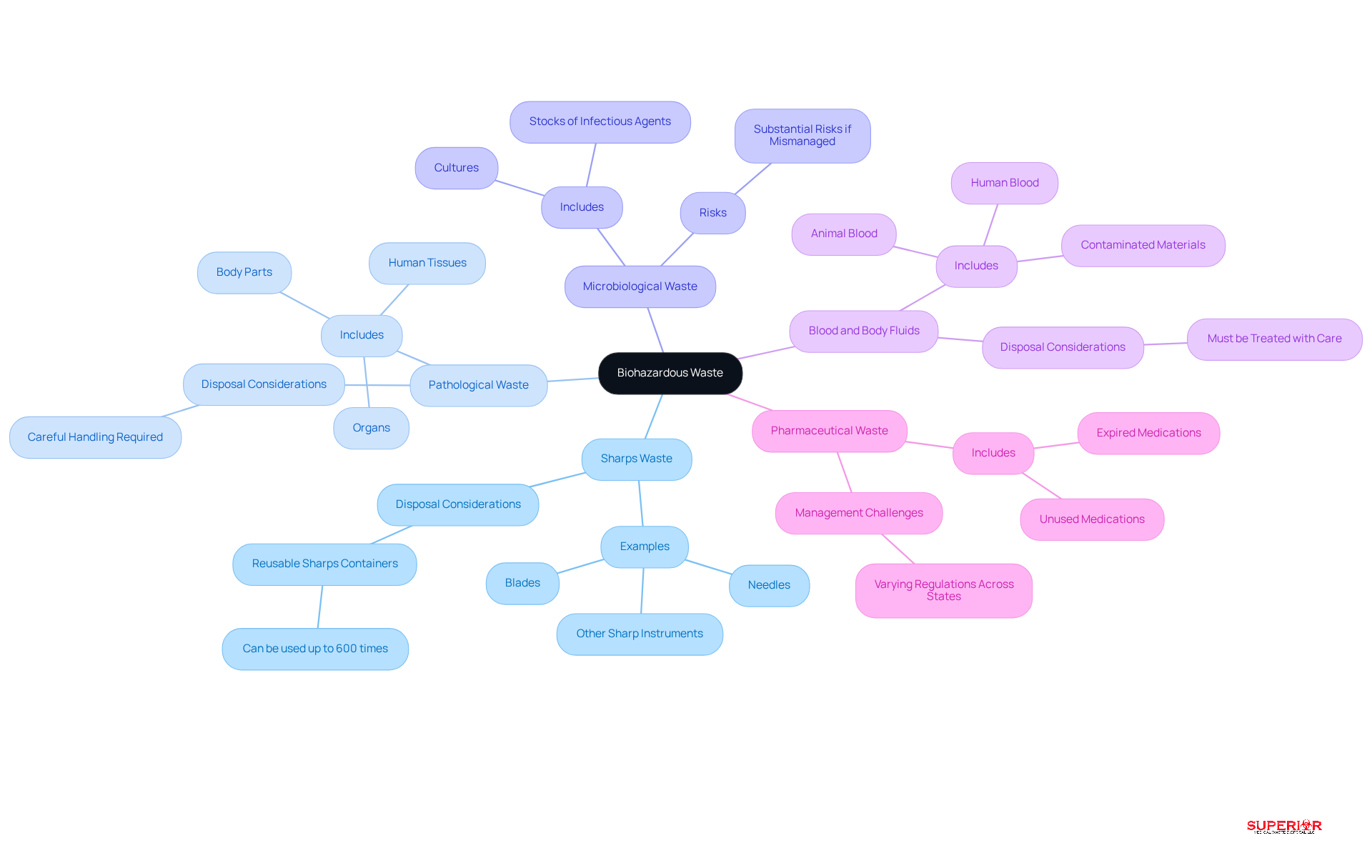 The central node represents biohazardous waste, with branches showing different categories. Each category includes important details about what it entails and how it should be managed.