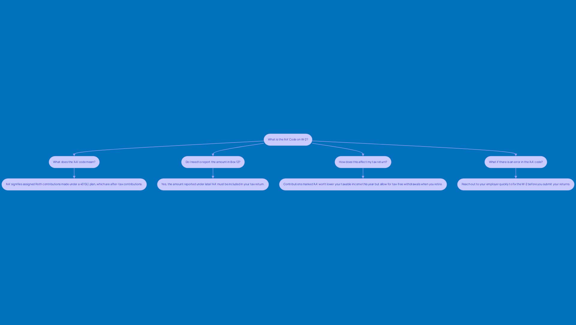 This flowchart helps you navigate common questions about the 'AA' code on your W-2. Each question leads to an answer, guiding you through what you need to know to handle your taxes confidently.