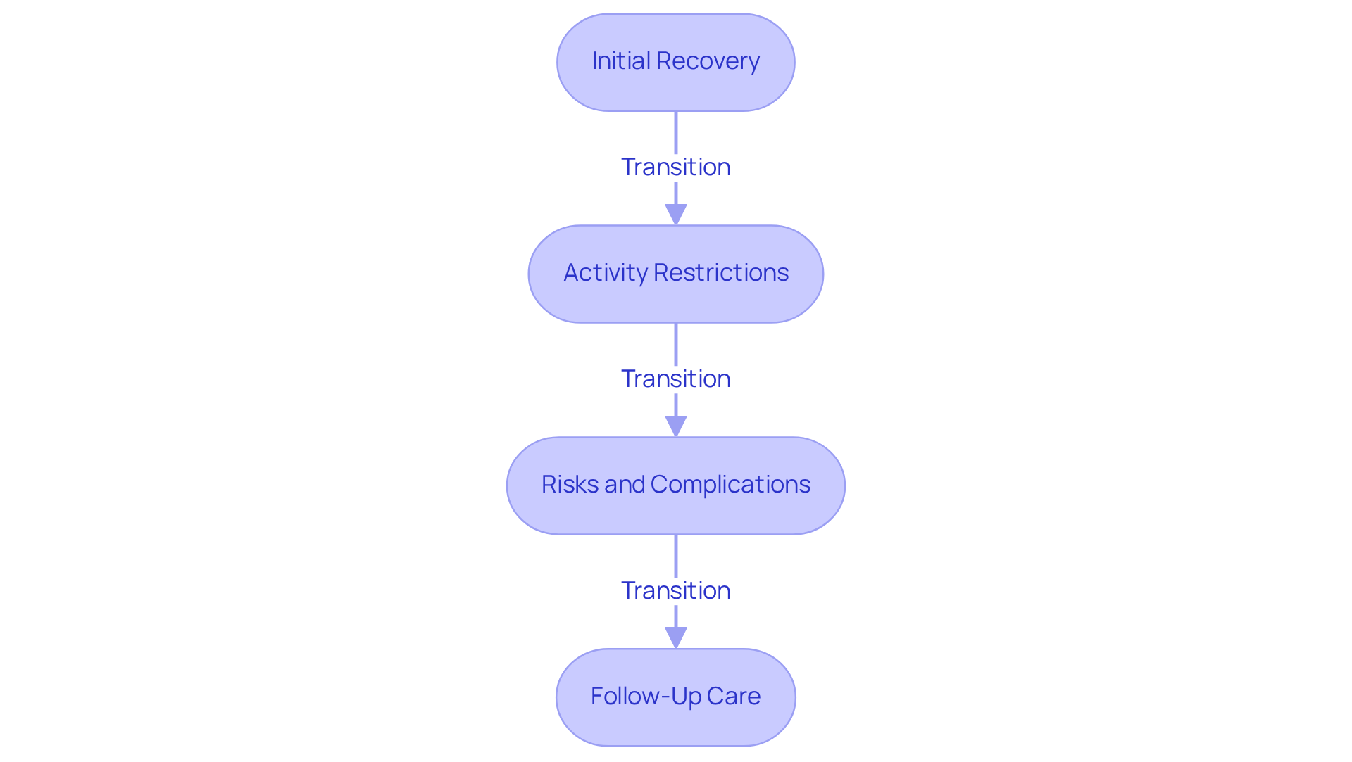 Follow the arrows to see the stages of recovery after rhinoplasty. Each box explains what to expect and how to navigate your healing journey.