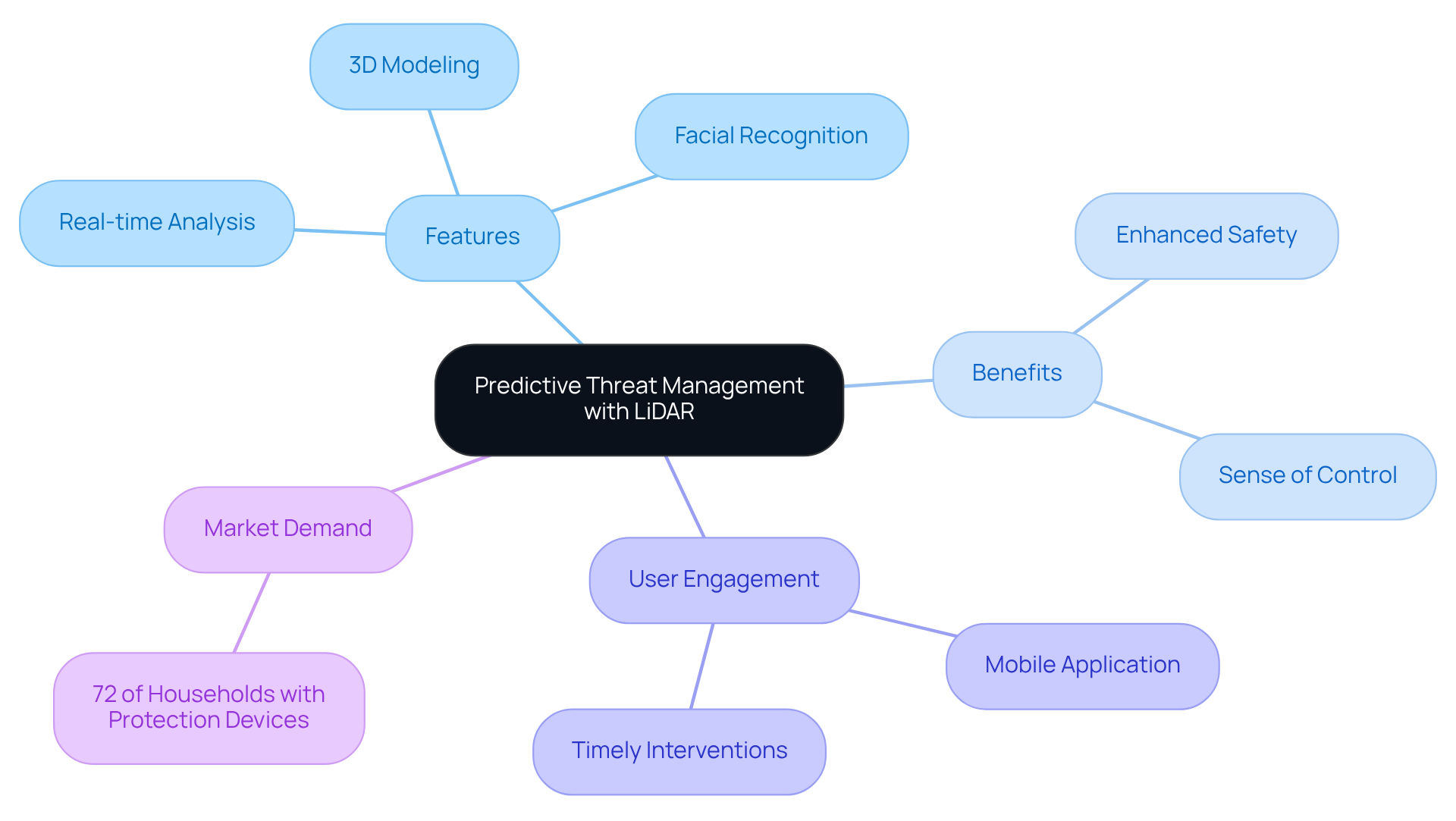 The central node represents the main topic, while branches show different aspects of LiDAR technology and its benefits. Each color-coded branch helps you see how features connect to overall security improvements.