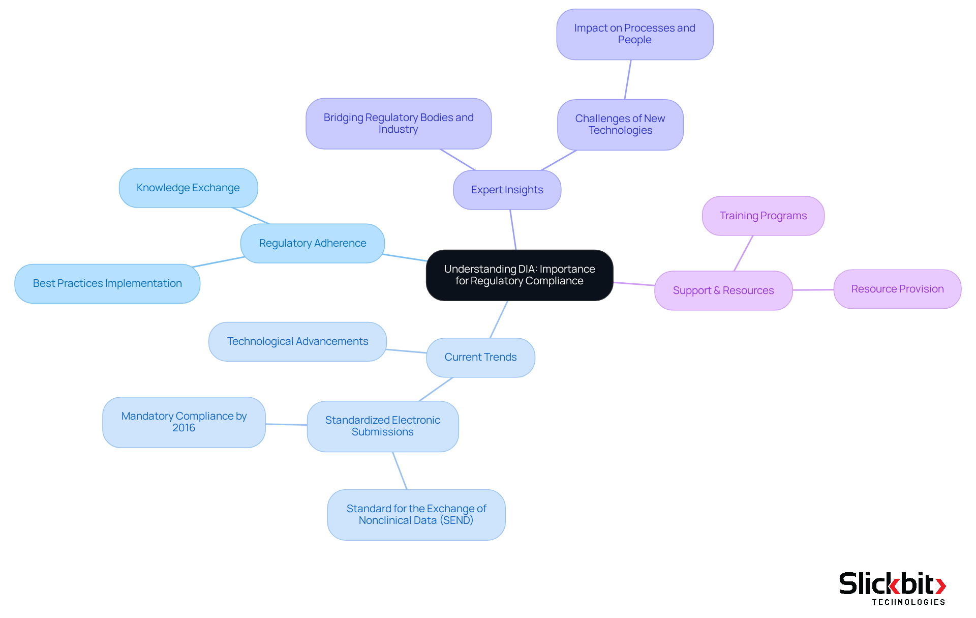 At the center is the Drug Information Association (DIA) and its importance in regulatory compliance. Follow the branches to explore its key areas of impact, including current trends in submissions, expert insights on regulatory alignment, and the support DIA offers to organizations.